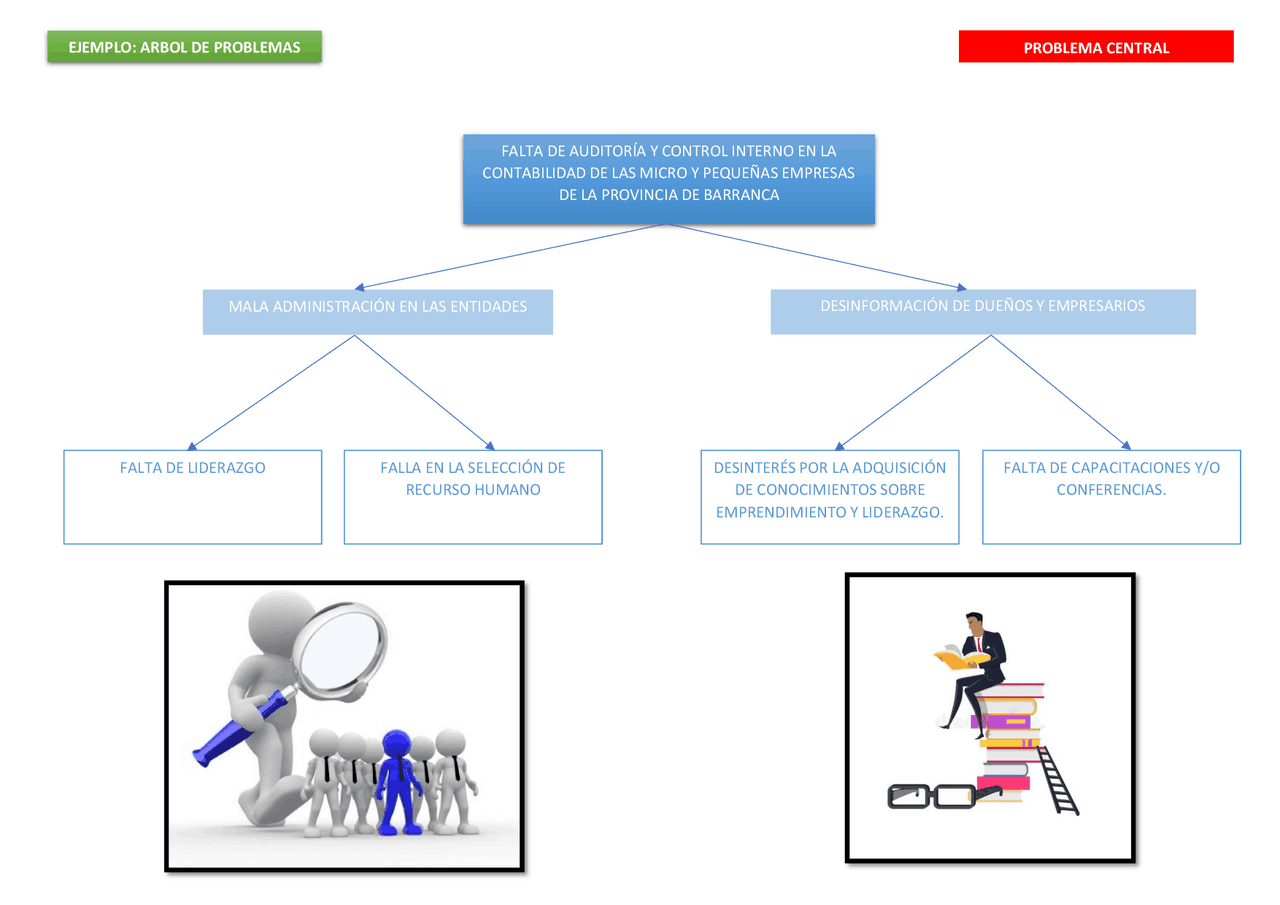 ESQUEMA PROBLEMA CENTRAL | Esquemas y mapas conceptuales de ...