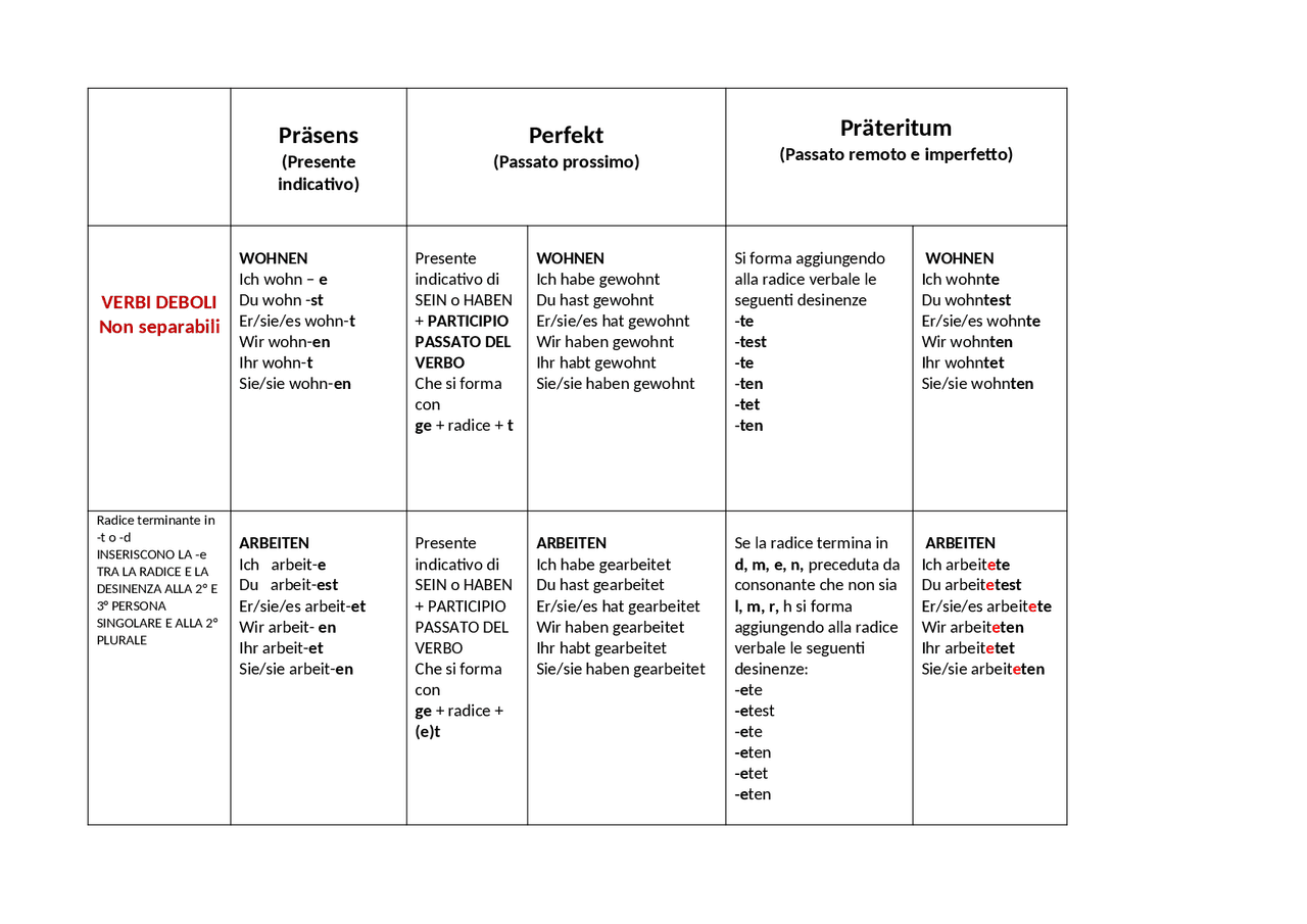 Lettorato Tedesco Appunti E Schemi Docsity