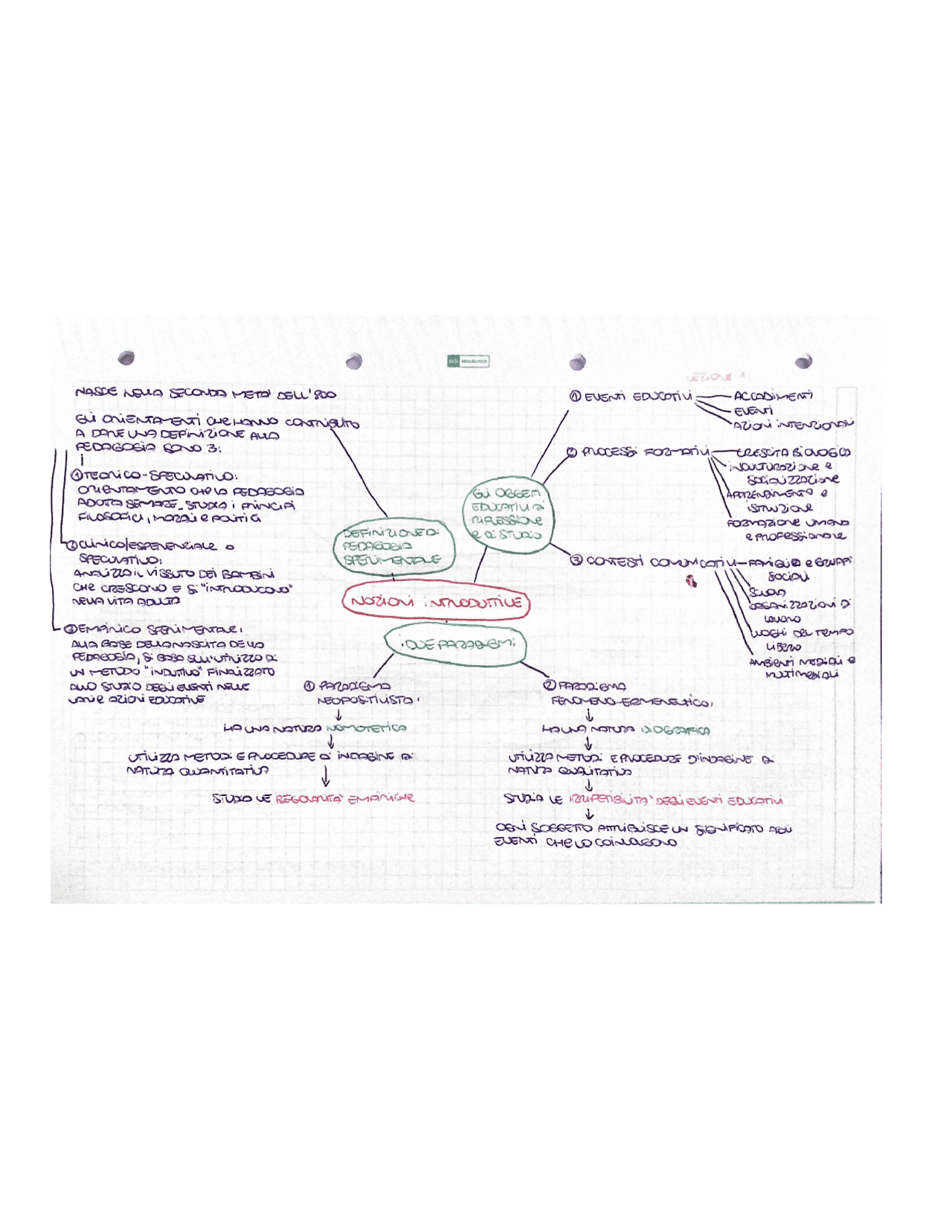 Mappe E Schemi Pedagogia Sperimentale Schemi E Mappe Concettuali Di
