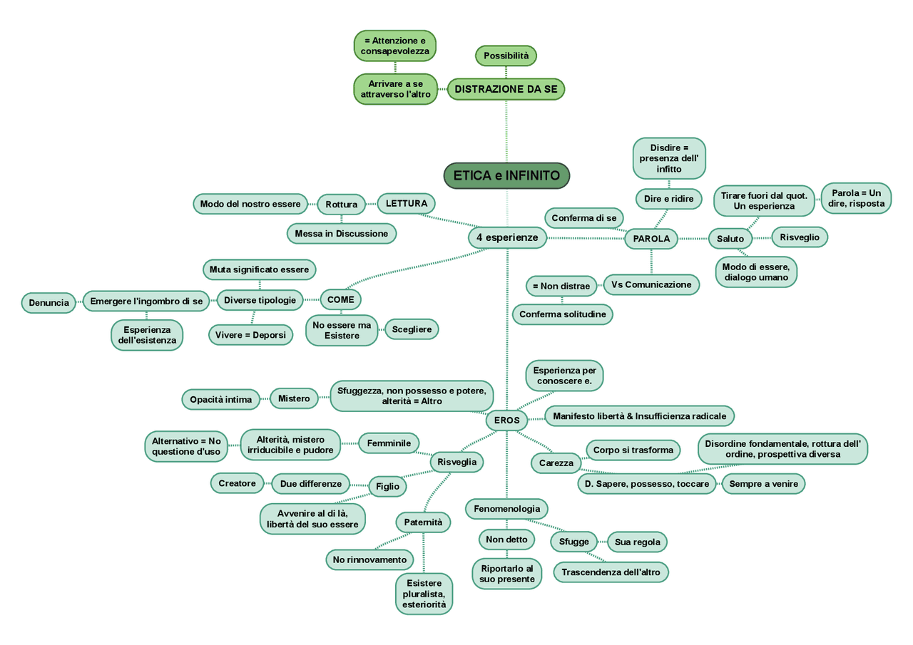 Mappa Di Etica E Infinito Docsity