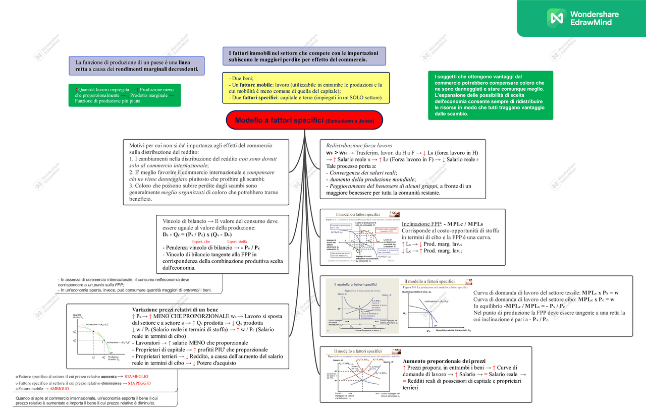 Schema riassuntivo Modello a fattori specifici (Samuelson e Jones ...