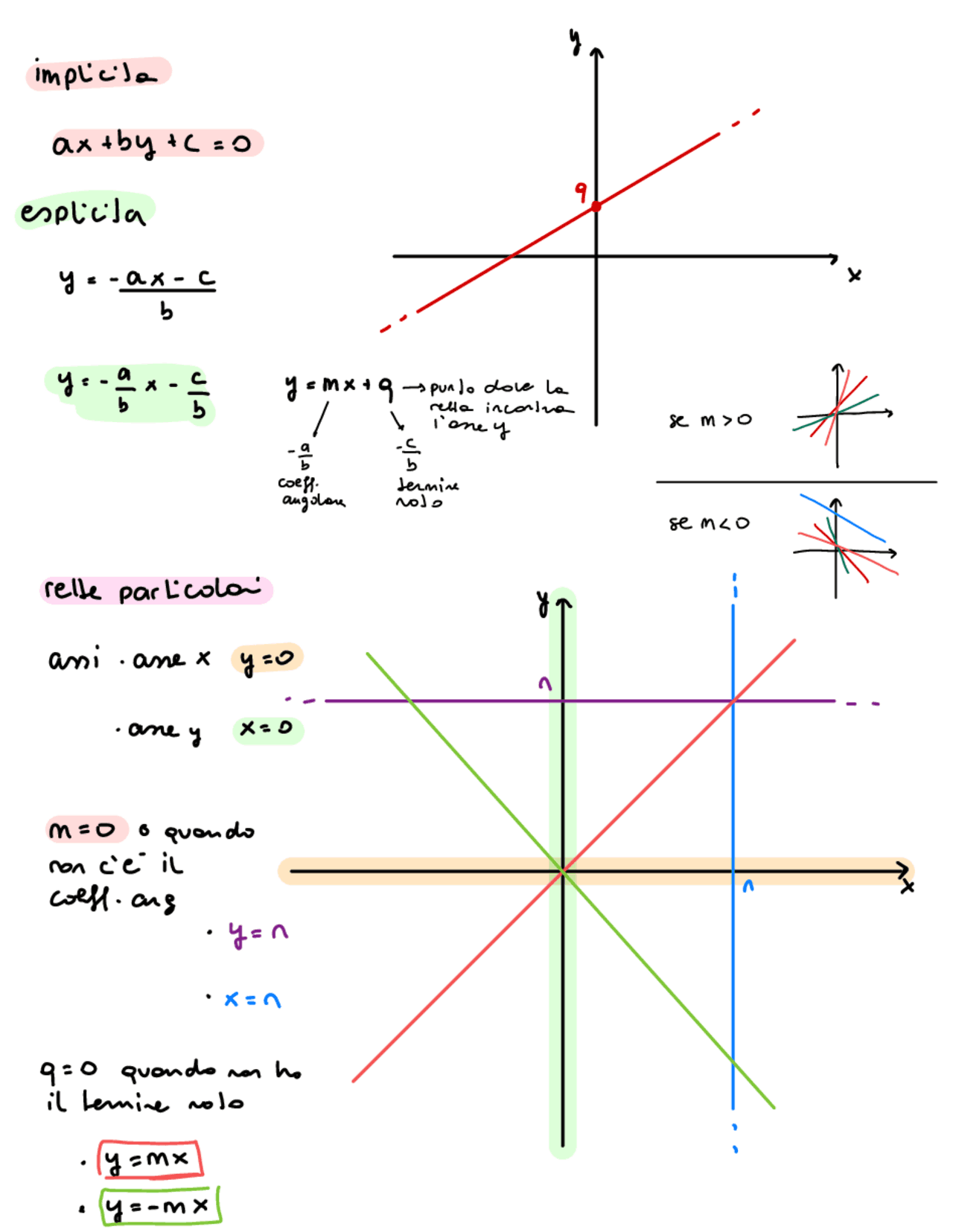 Riassunto rette sul piano cartesiano - Docsity