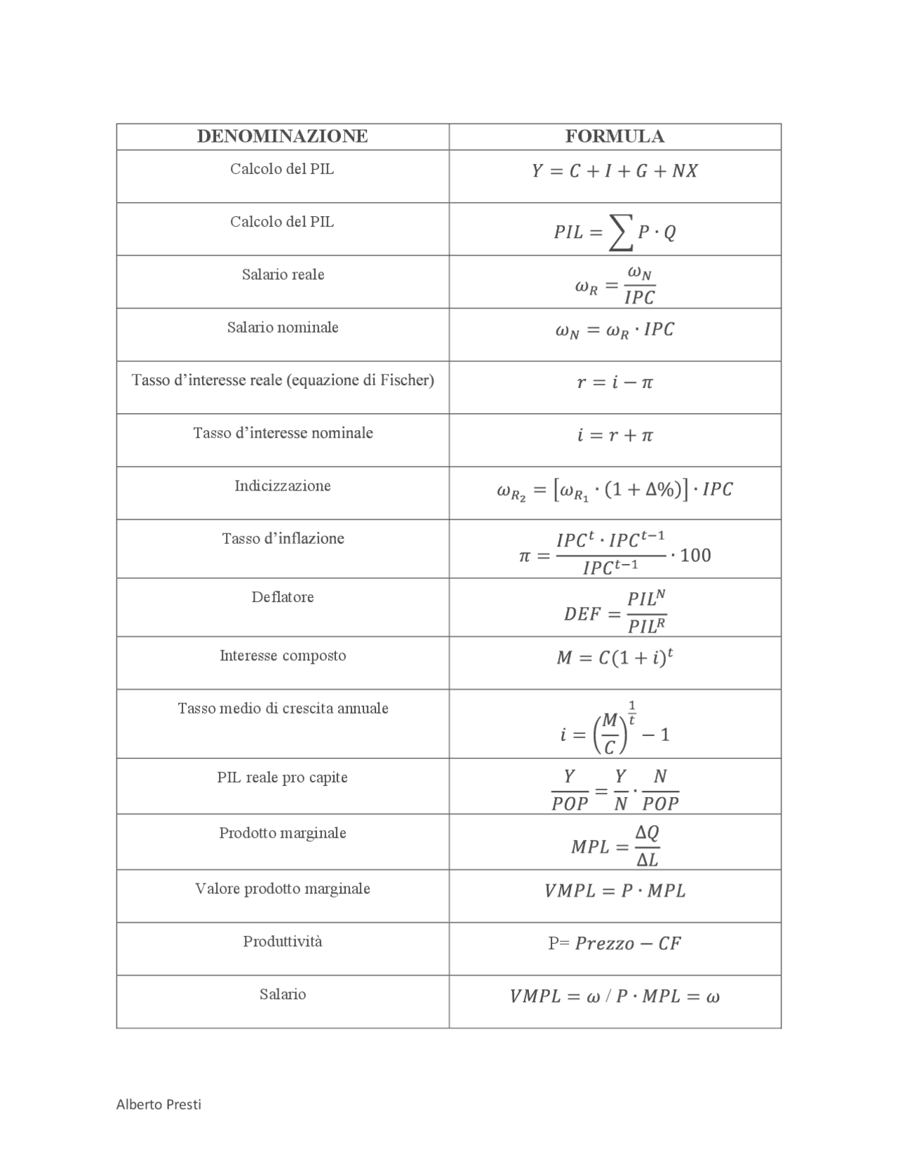 Formulario Macroeconomia Formulari Di Macroeconomia Docsity