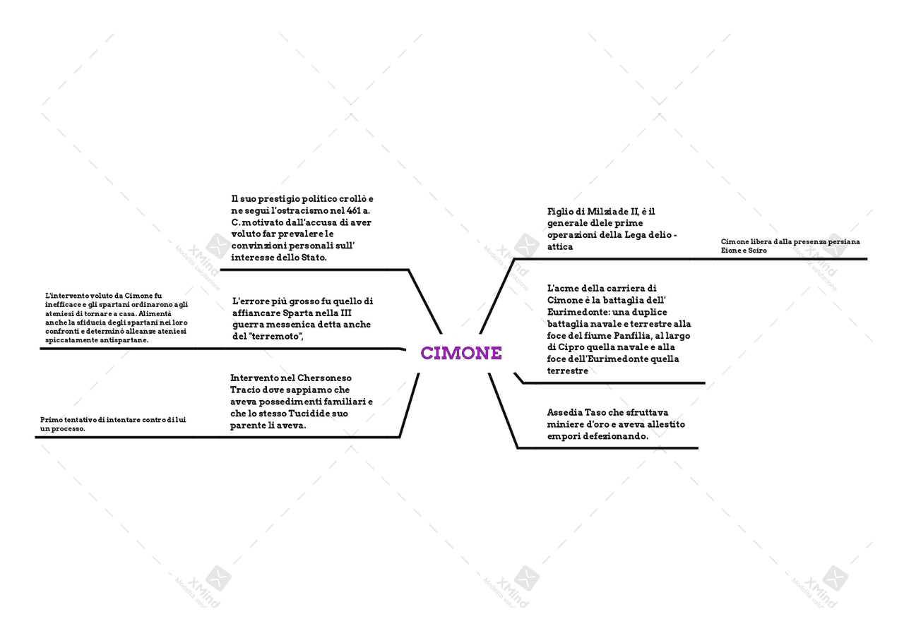 Mappe concettuali di storia greca: Cimone - Docsity