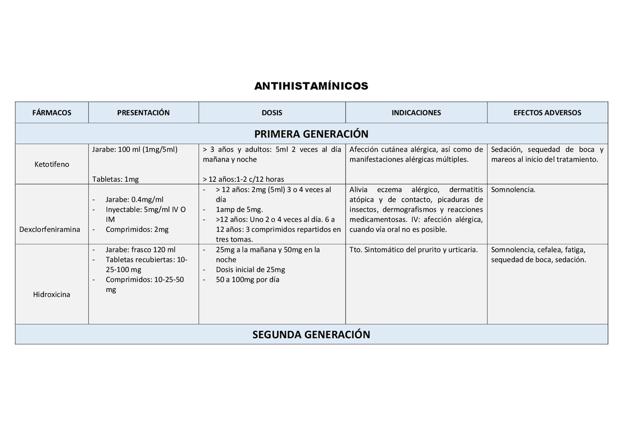 Dermatología: Antihistamínicos | Schemes and Mind Maps of Dermatology ...