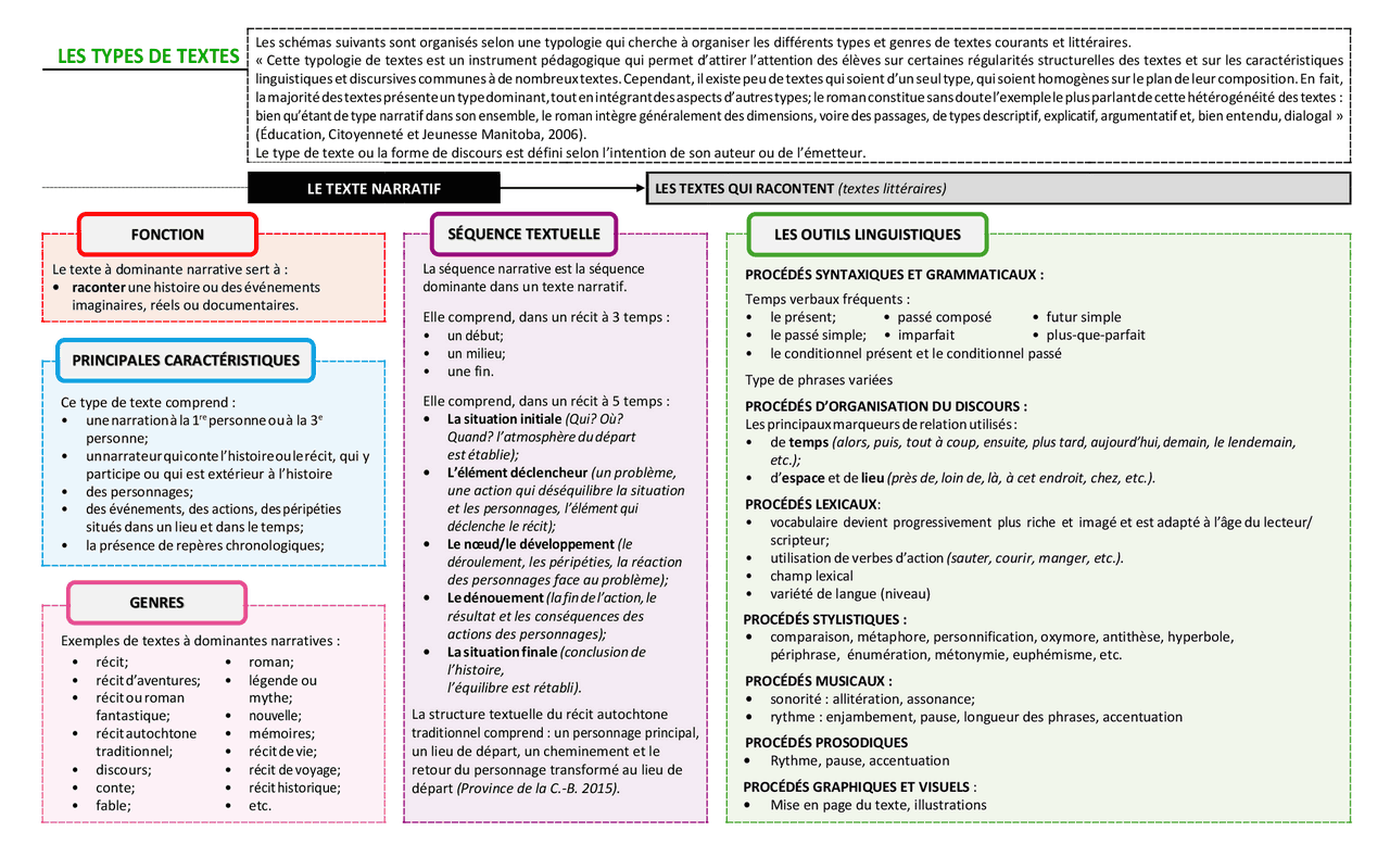 Les types de textes et leurs caractéristiques | Schémas Littérature ...