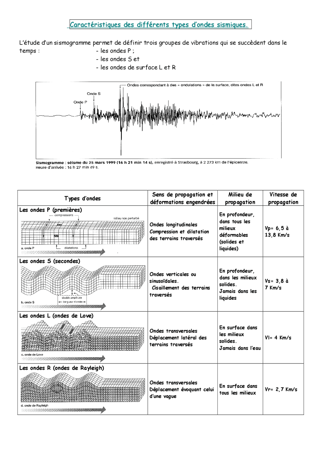 Caractéristiques des différents types d’ondes sismiques | Résumés ...