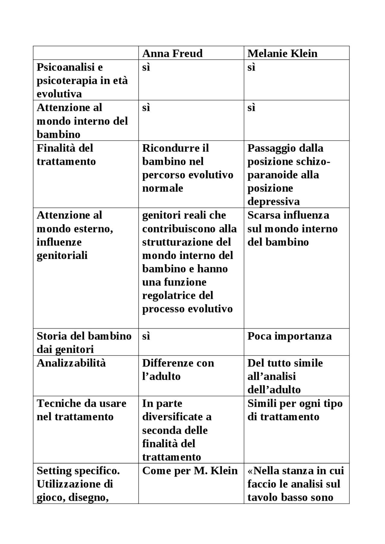 Differenze Tra A Freud E Melanie Klein Docsity