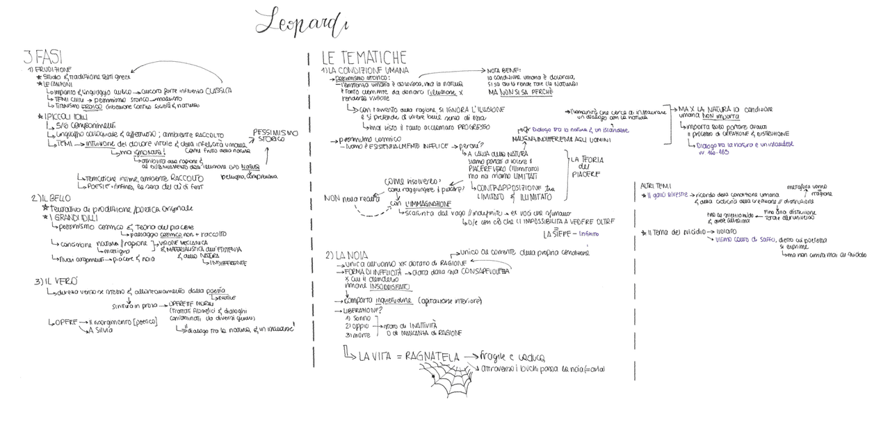Leopardi Schema Concettuale Sulle Fasi E I Temi Docsity