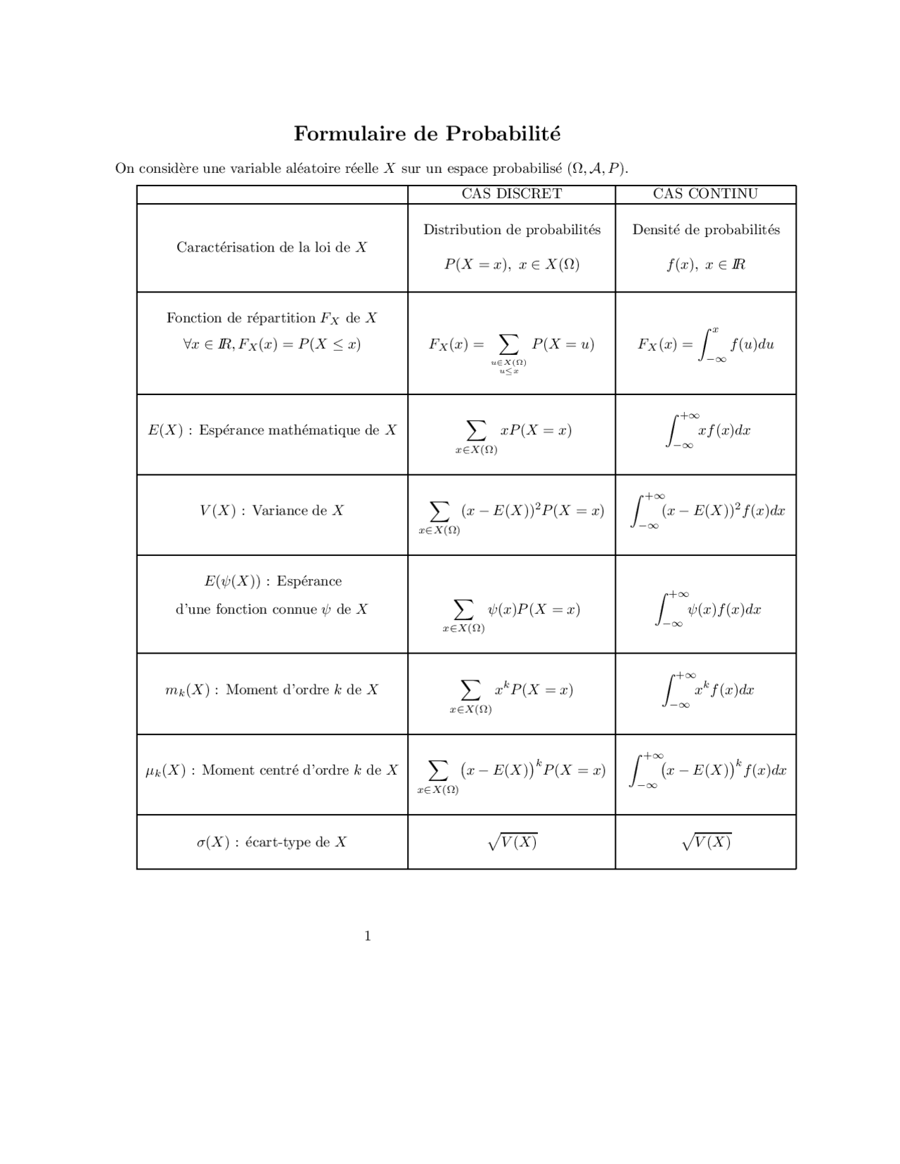 Formulaire de Probabilité (Mathématiques Appliquées) | Schémas ...