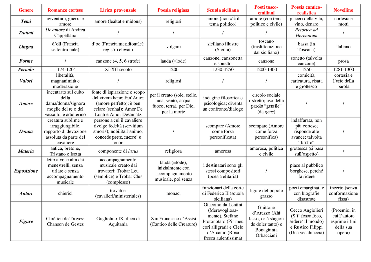 Confronto Fra Generi Letterari Docsity
