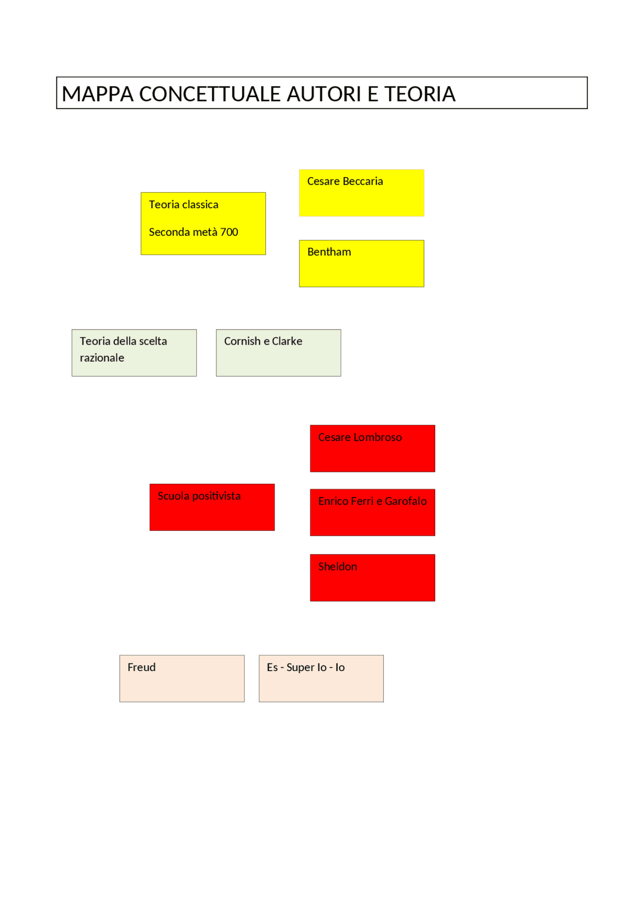 Schema E Mappa Autori E Teorie Docsity