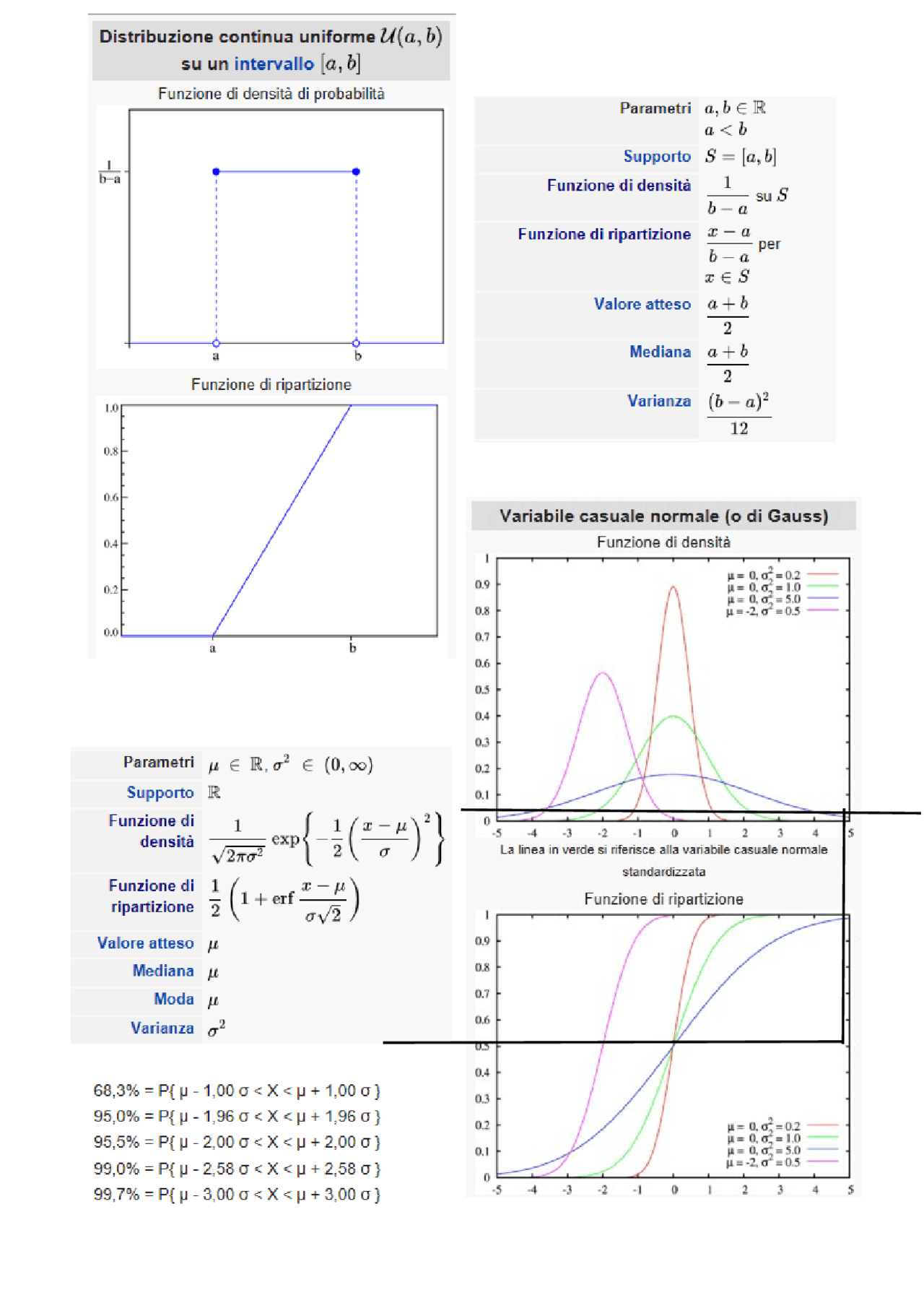 Schema Distribuzioni Statistica Schemi E Mappe Concettuali Di