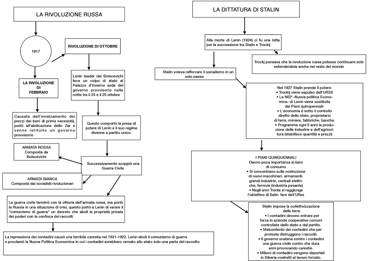 Mappa di storia Lenin-Stalin | Esquemas y mapas conceptuales de ...