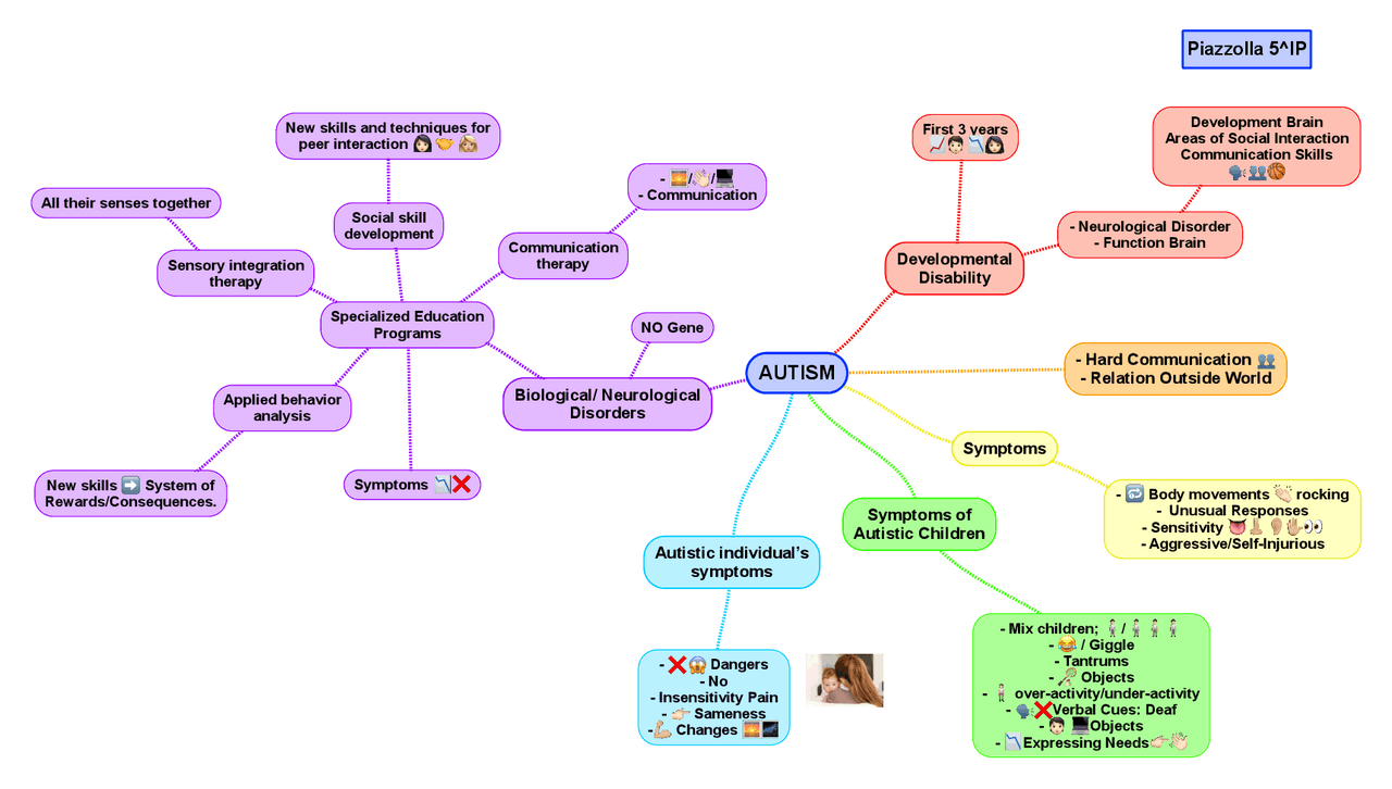 Autism - mappa concettuale per verifiche/interrogazioni - Docsity