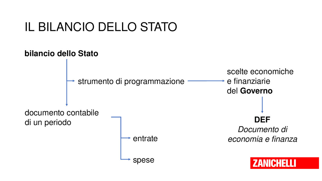 IL BILANCIO DELLO STATO - Docsity
