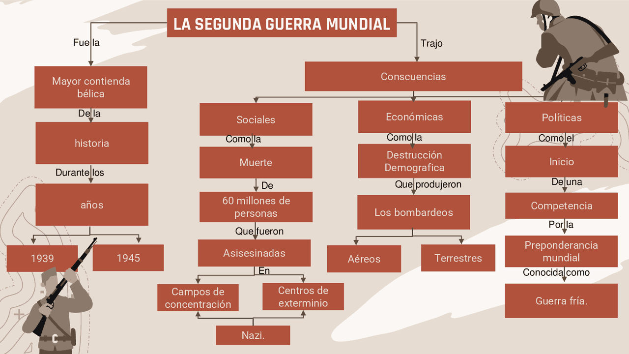 Mapa Conceptual De La Segunda Guerra Mundial completo Esquemas Y Mapa Conceptual De La Segunda Guerra Mundial completo Esquemas Y