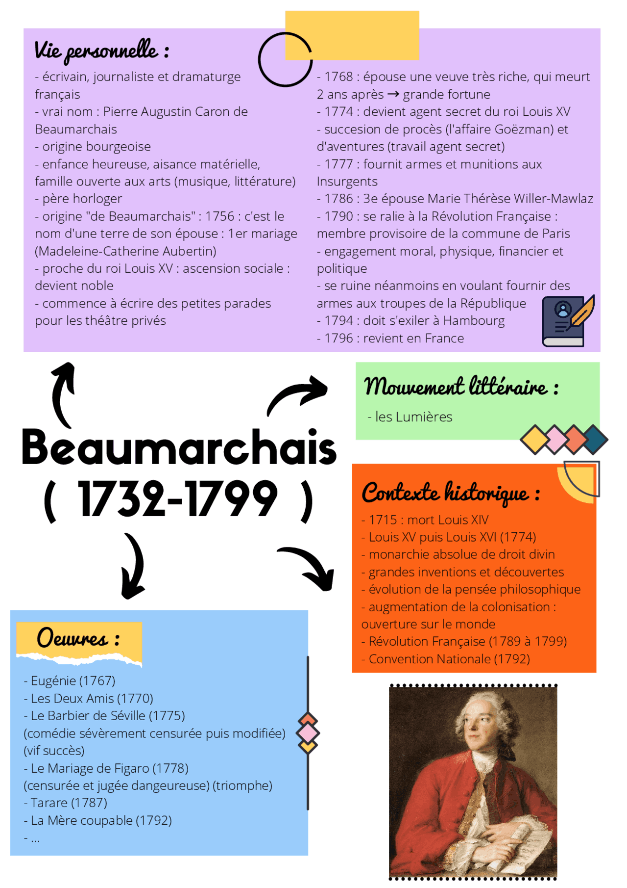 Biographie de Beaumarchais - Docsity