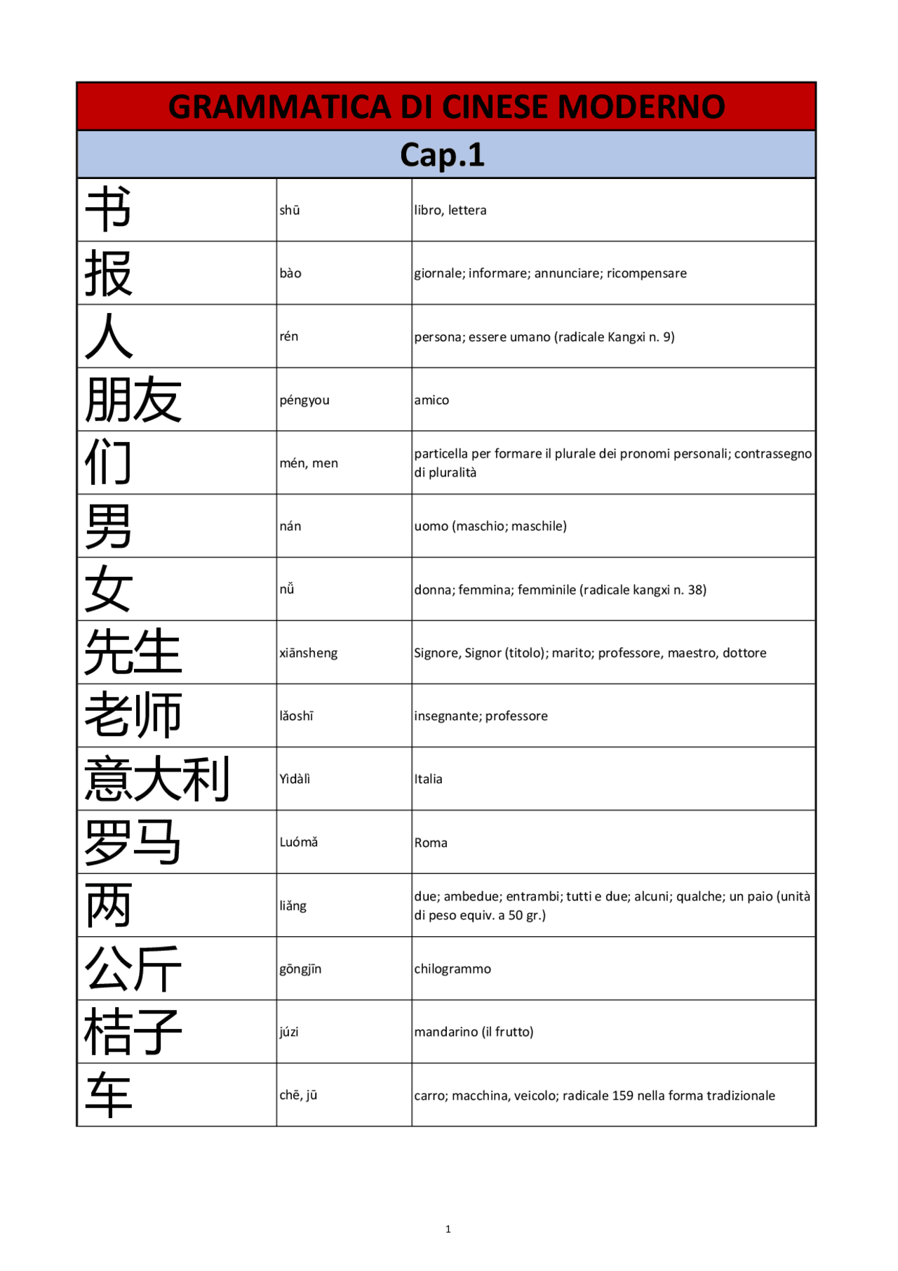Parole Grammatica Cinese Schemi E Mappe Concettuali Di Lingua Cinese