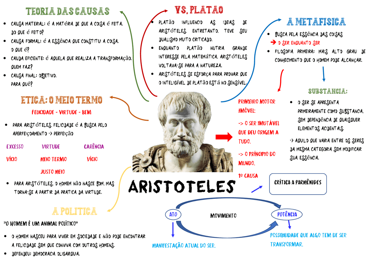 Mapa mental - Aristóteles | Esquemas Filosofia | Docsity