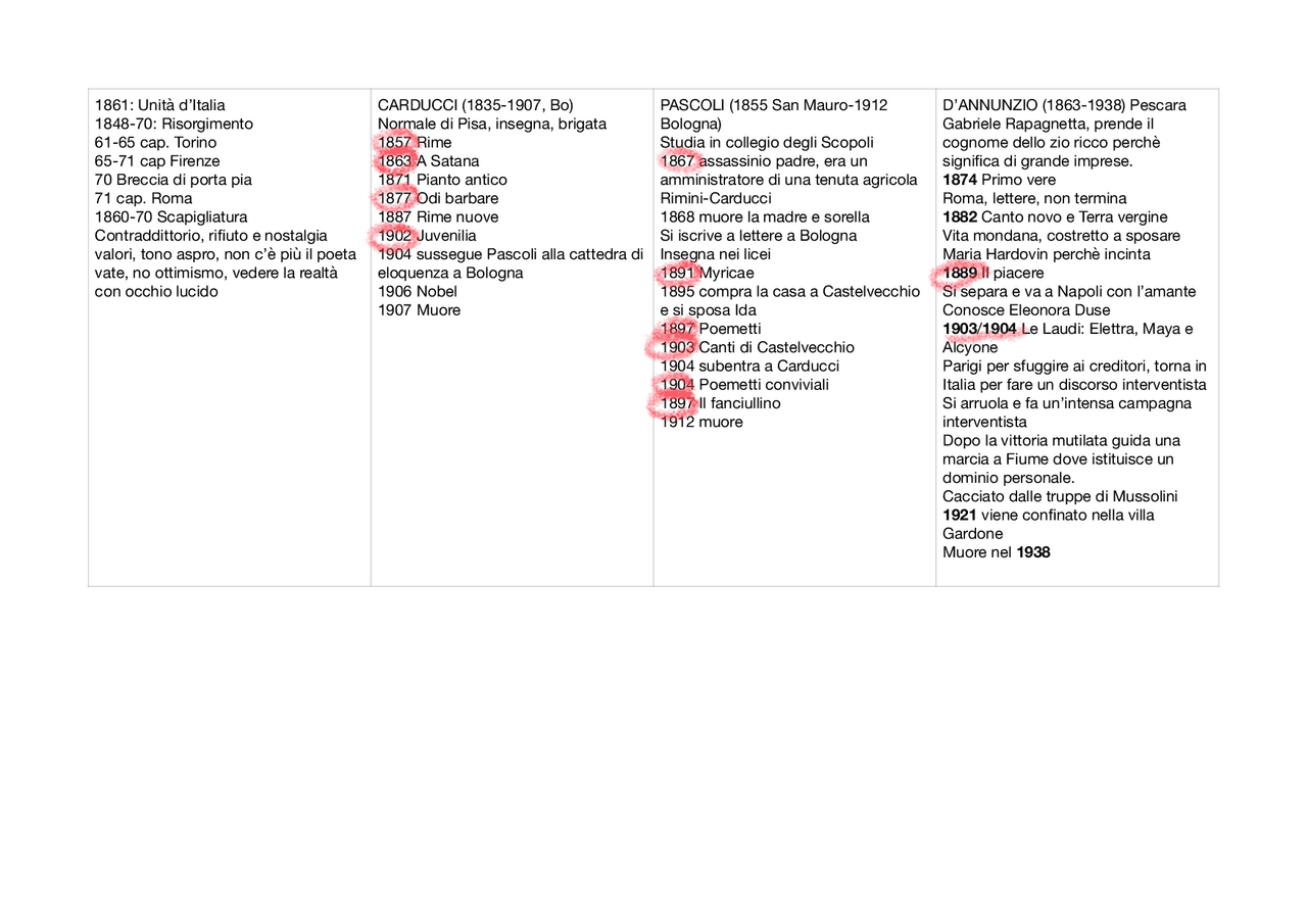 Schema Sintetico Vita Autori Docsity