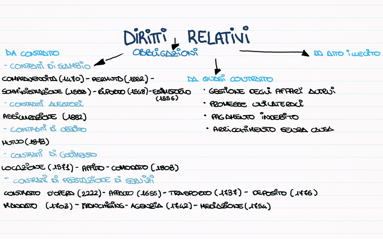 Diritti Relativi Mappa Sintetica Docsity