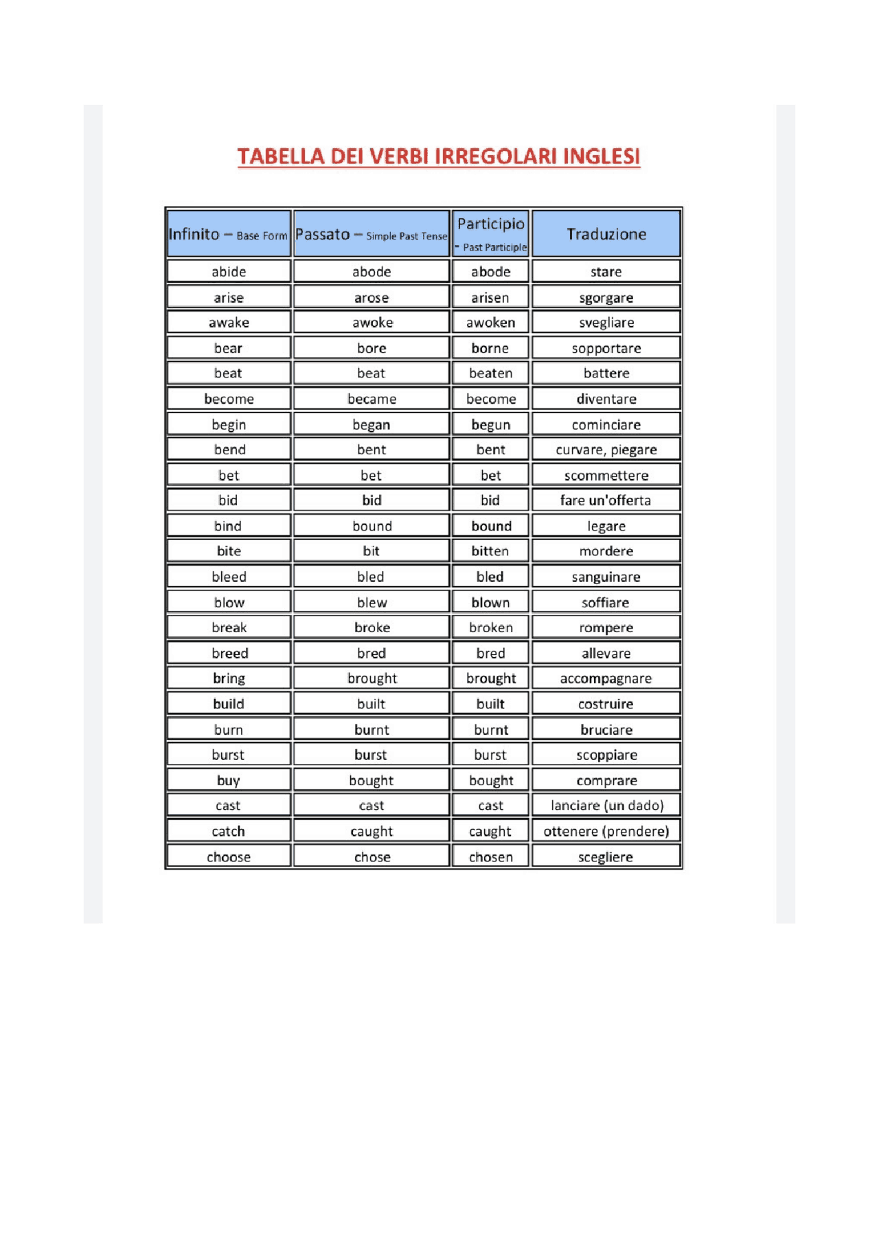 Tabella Verbi Irregolari Schemi E Mappe Concettuali Di Inglese Docsity