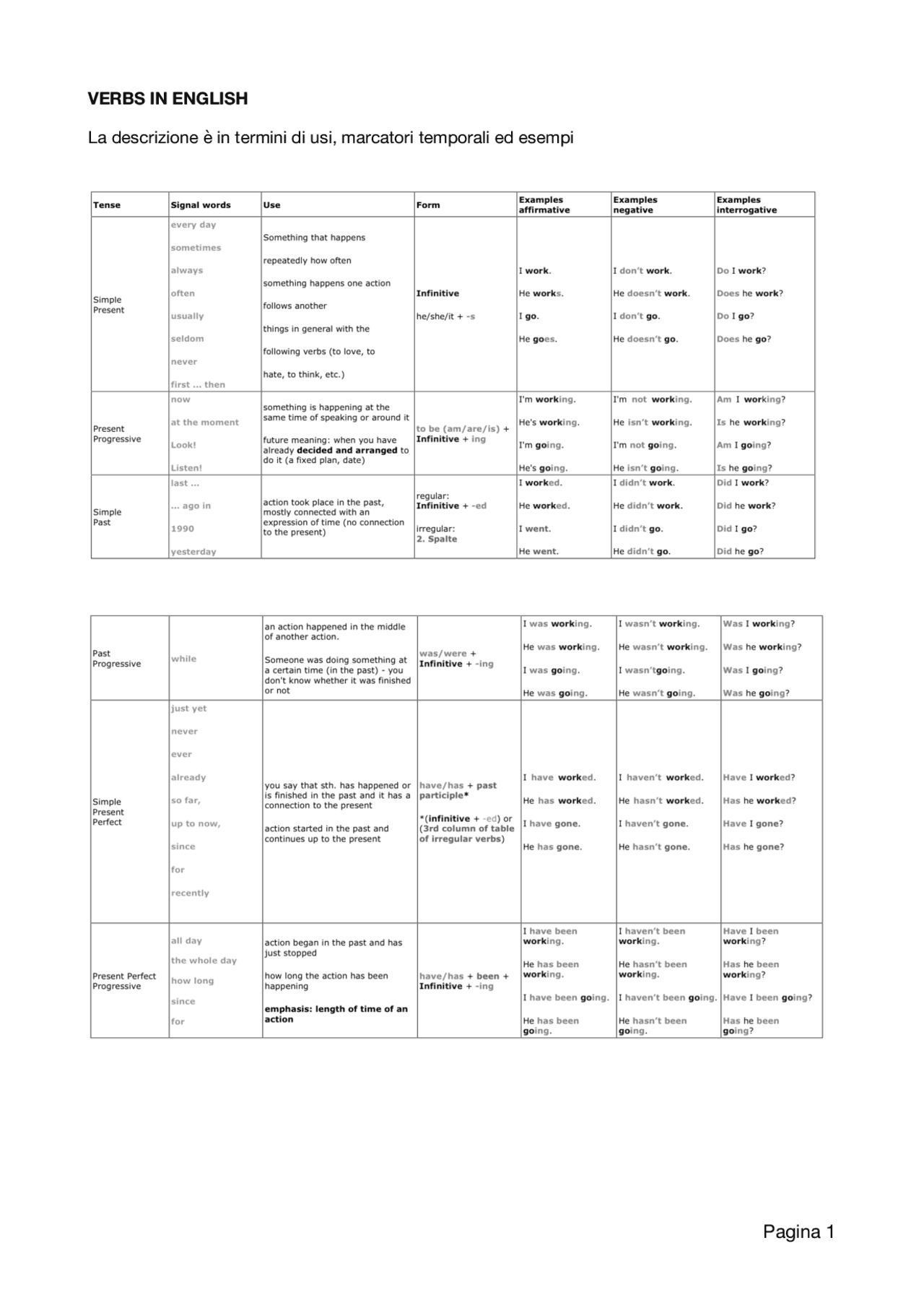 VERBS IN ENGLISH (NOTES) - Docsity