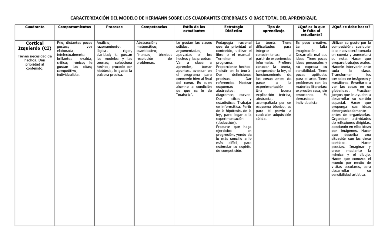 CARACTERIZACIÓN DEL MODELO DE HERMANN | Esquemas y mapas conceptuales ...