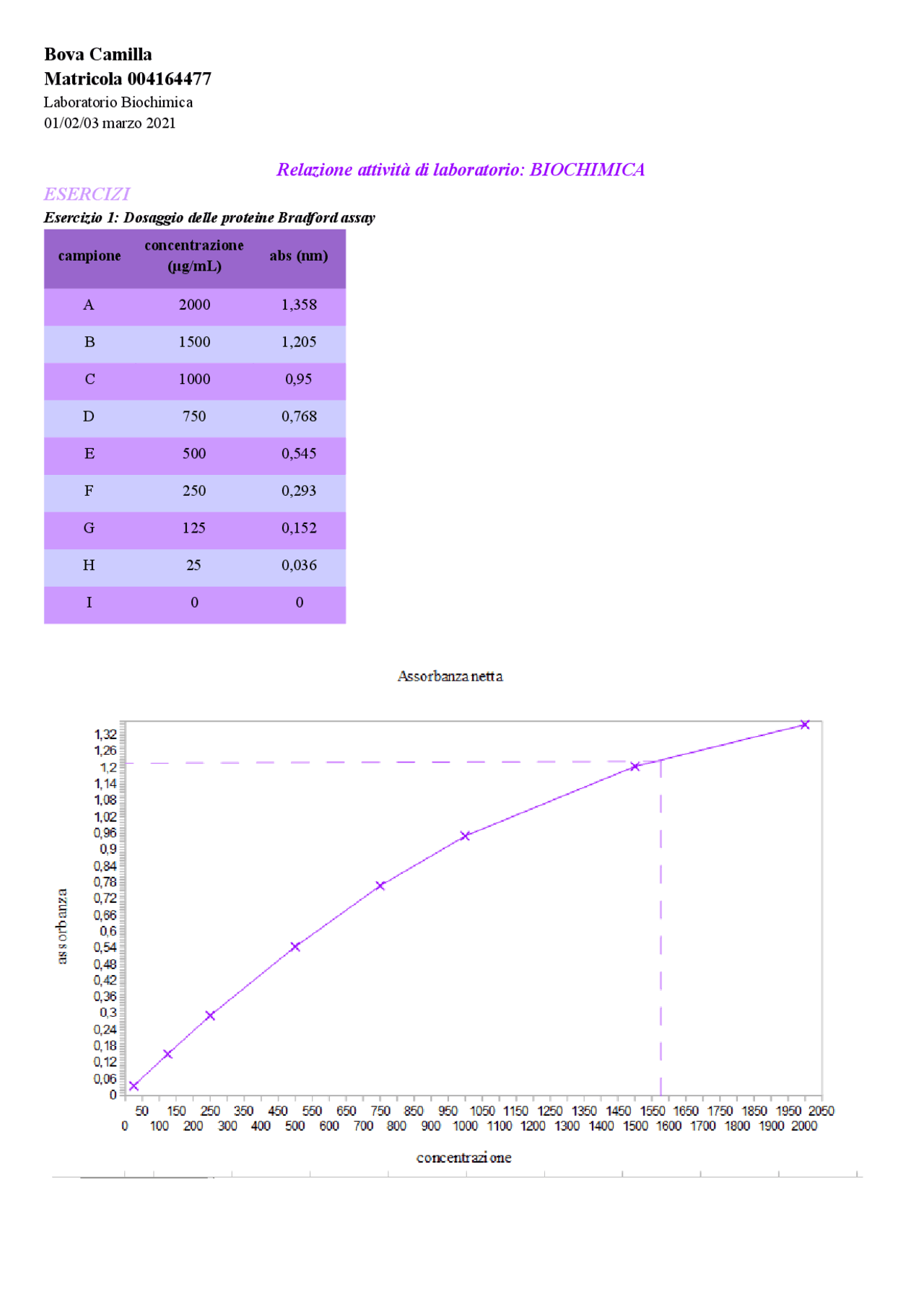 Relazione Di Laboratorio Esercizi Di Biochimica Docsity