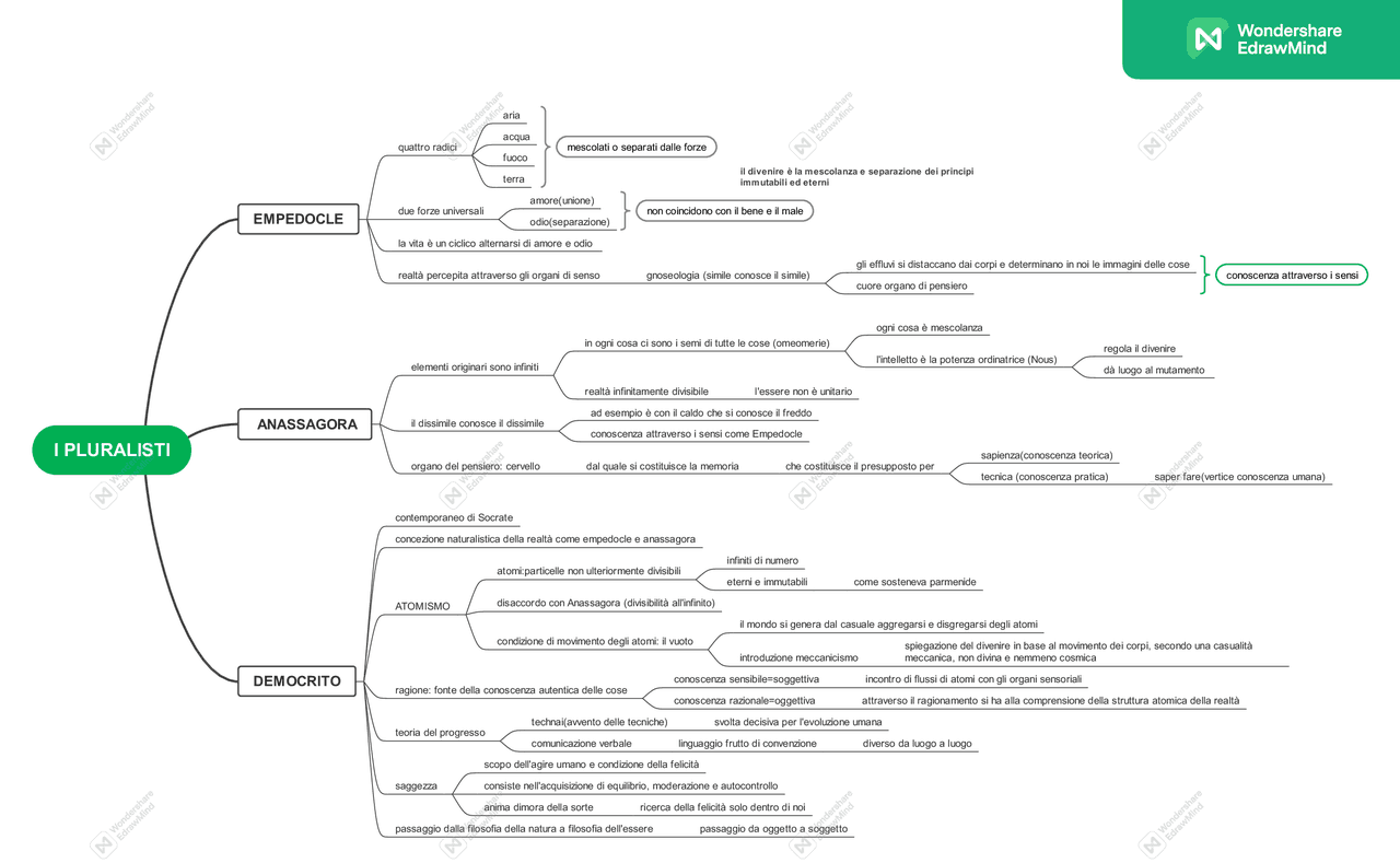I Pluralisti Mappa Concettuale Docsity