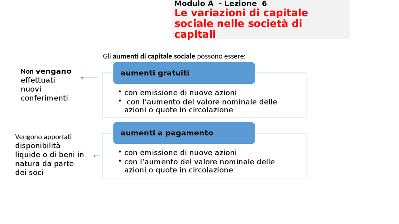 Società di capitali - l’aumento del capitale sociale | Schemi e mappe ...