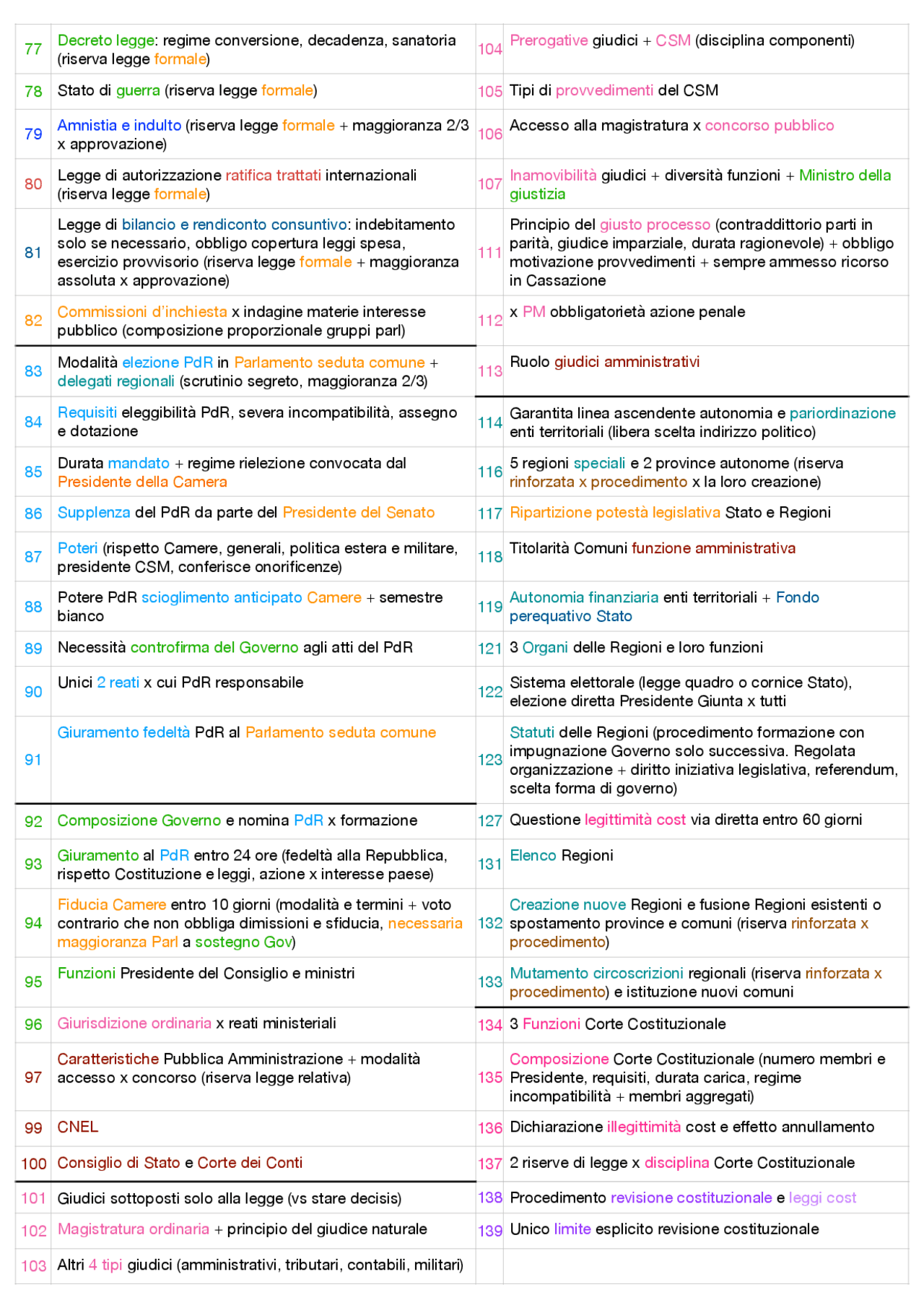 2a Parte Articoli Importanti Della Costituzione Docsity