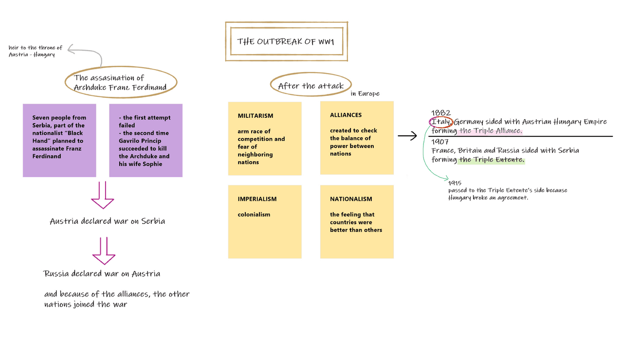 Schema "World War 1" - Docsity