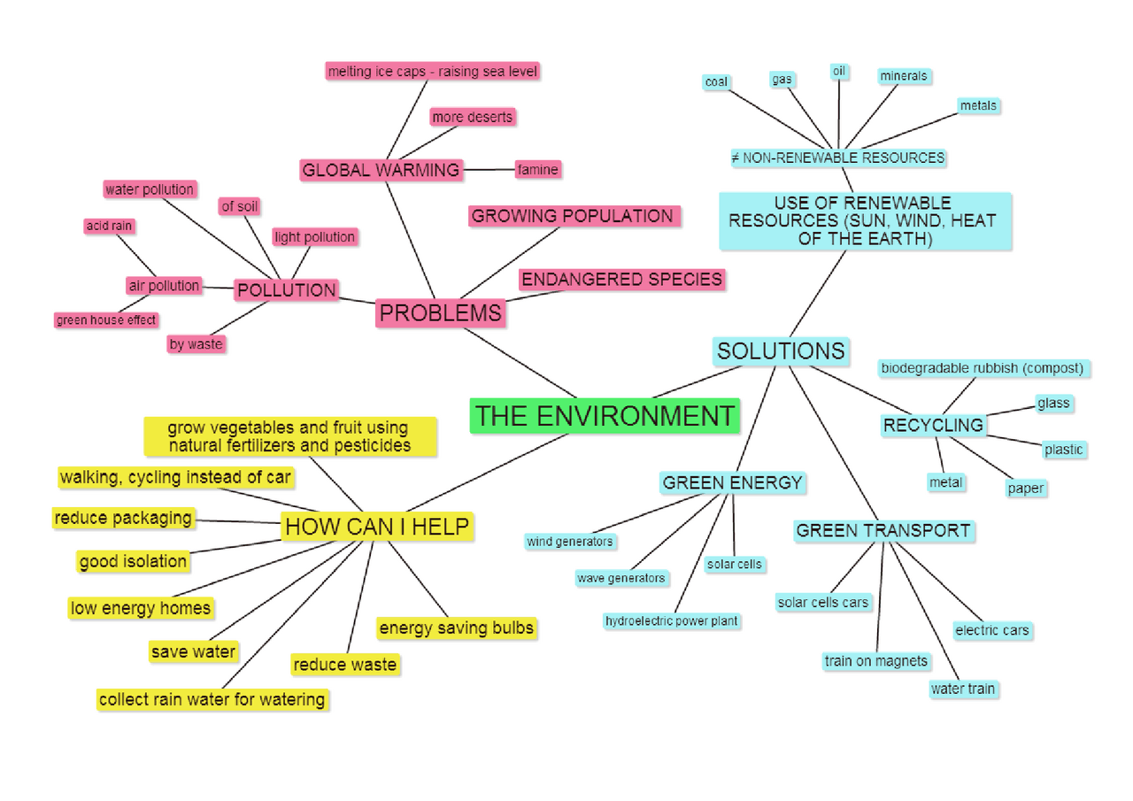 Mind map of the environment - Docsity
