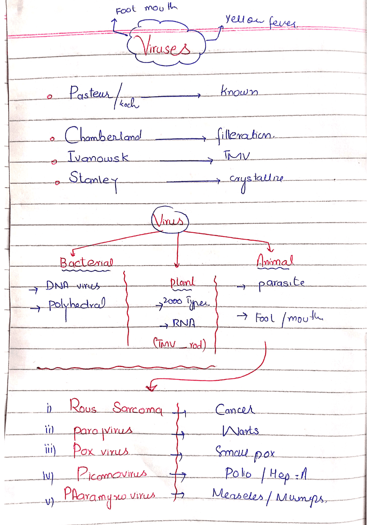 Biology - Viruses and their types complete handwritten notes - Docsity