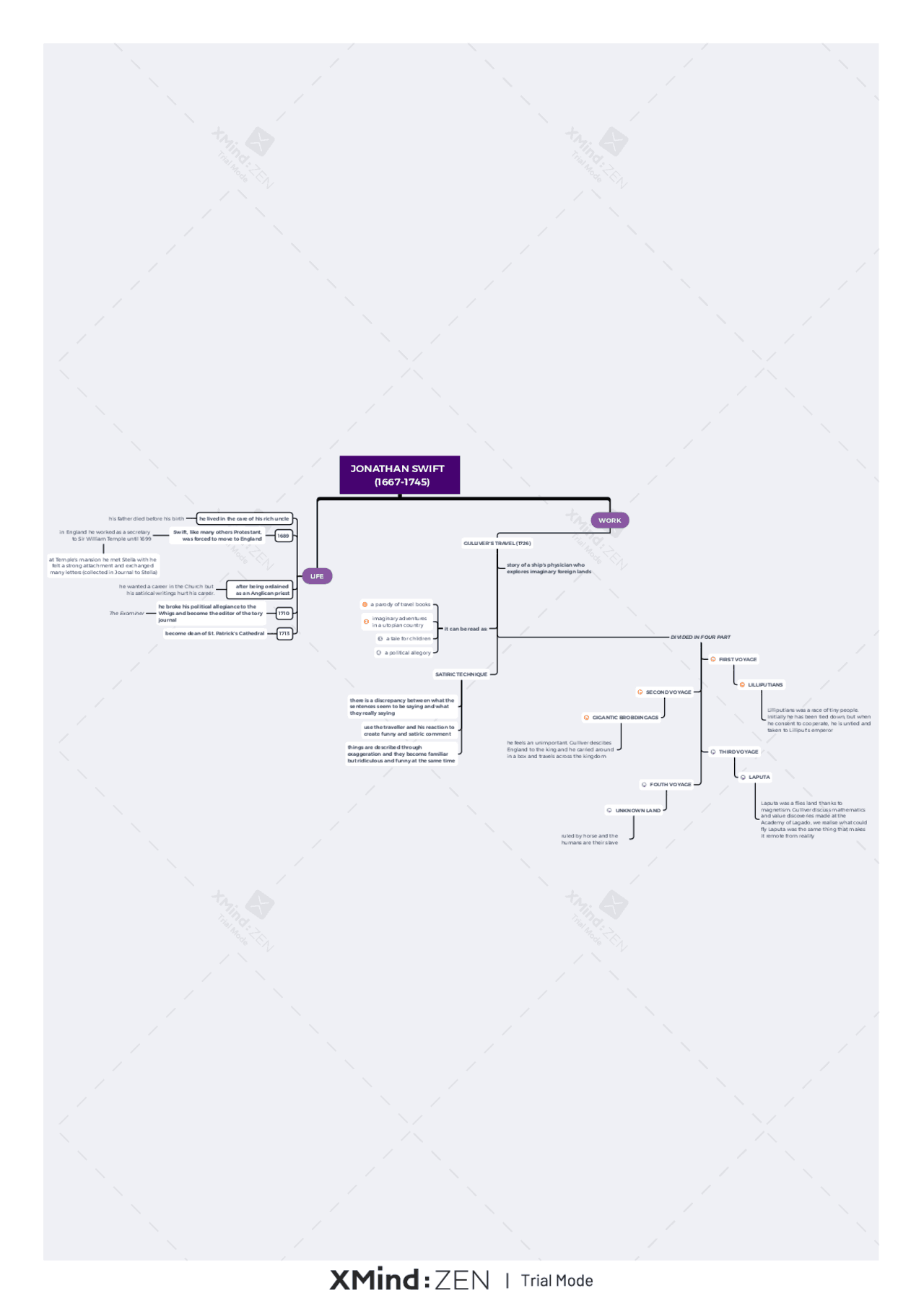 Schema Jonathan Swift Docsity