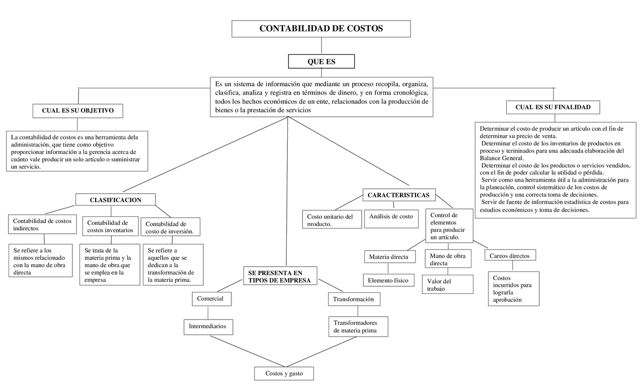 Mapa conceptual Costo - Docsity