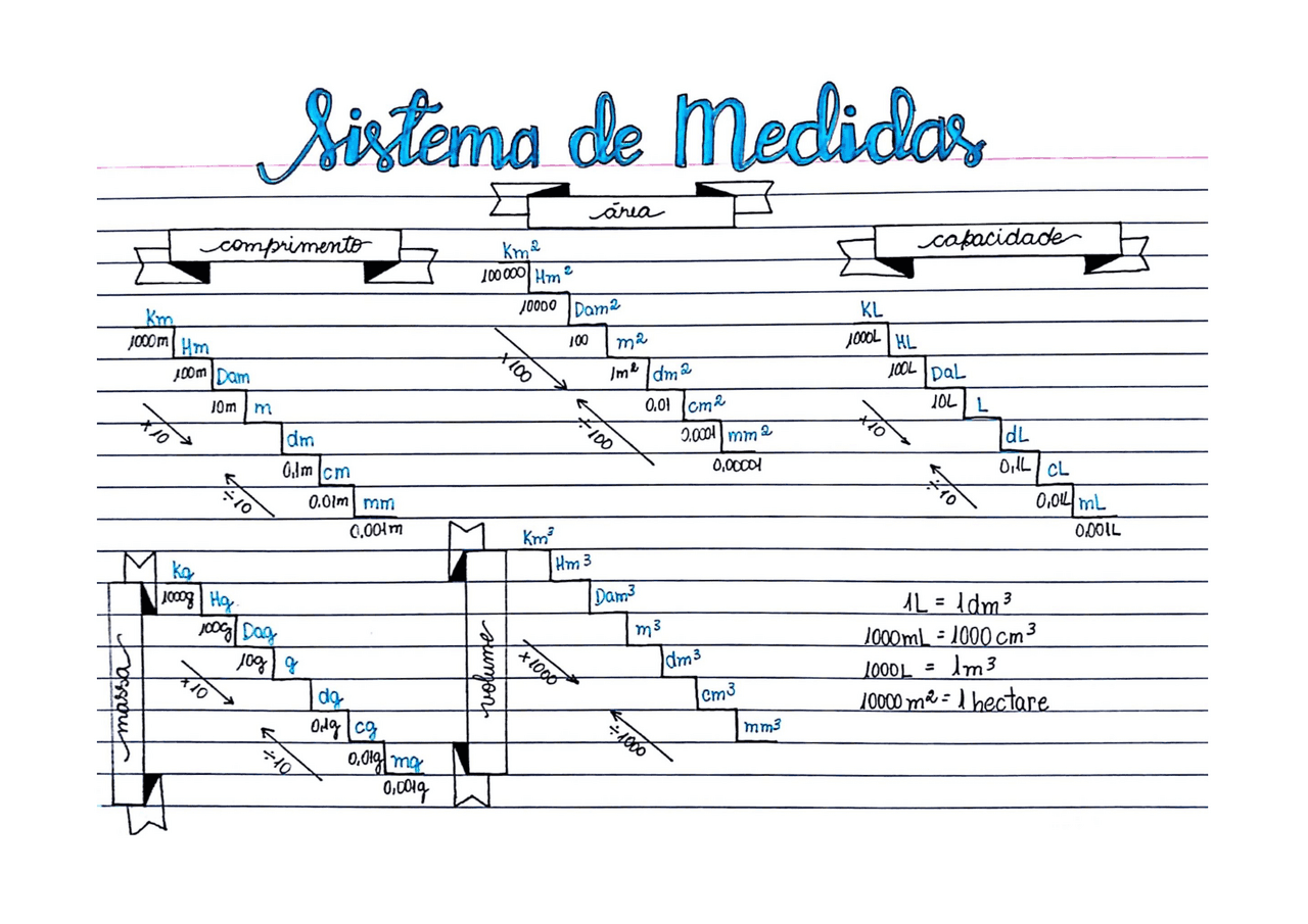 ENEM - Sistema de Medidas - Docsity