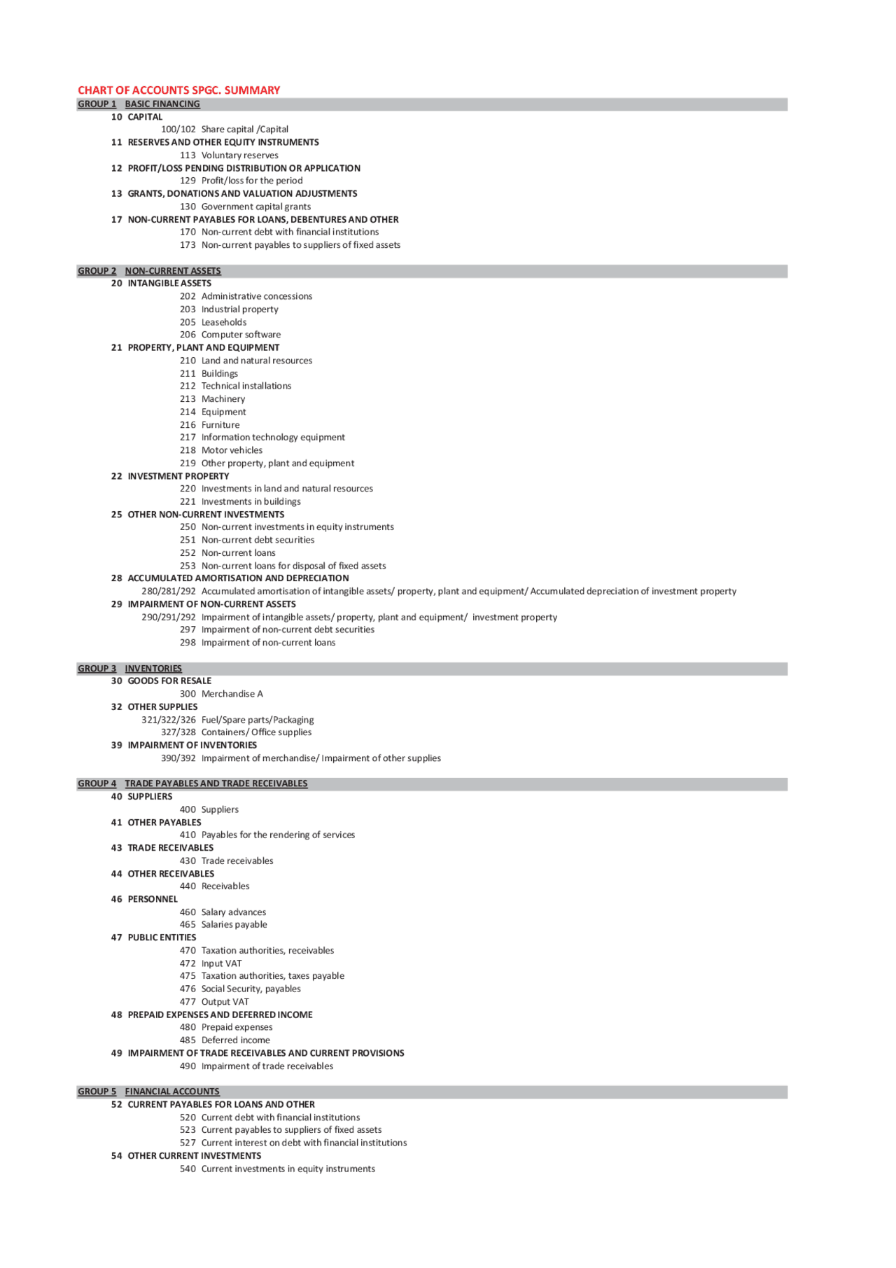 SUMMARY CHARTS OF ACCOUNTS - Docsity
