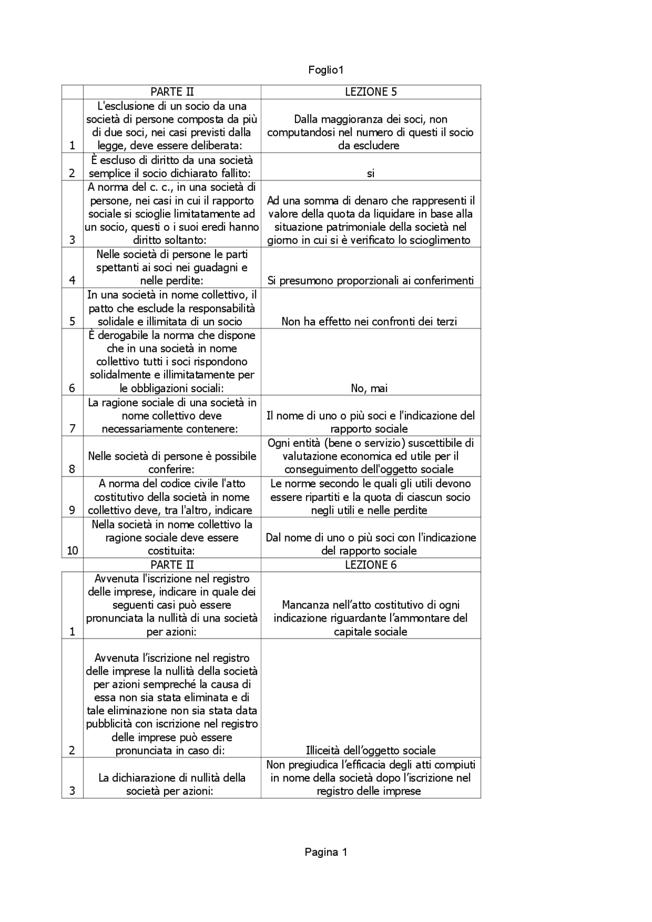 Diritto Commerciale Pegaso Docsity