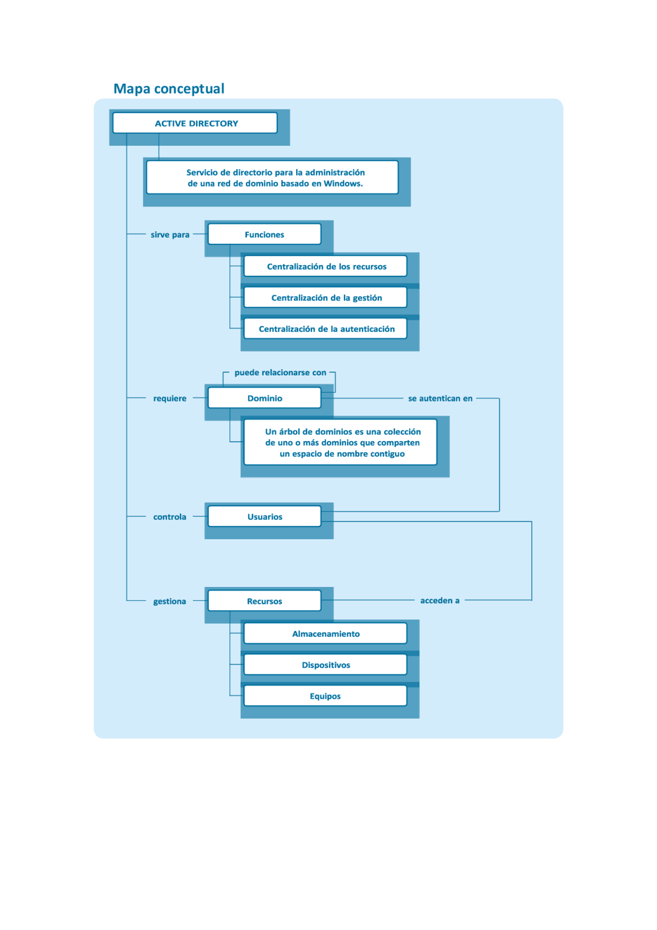 Active Directory Windows Server Apuntes De Informática Docsity