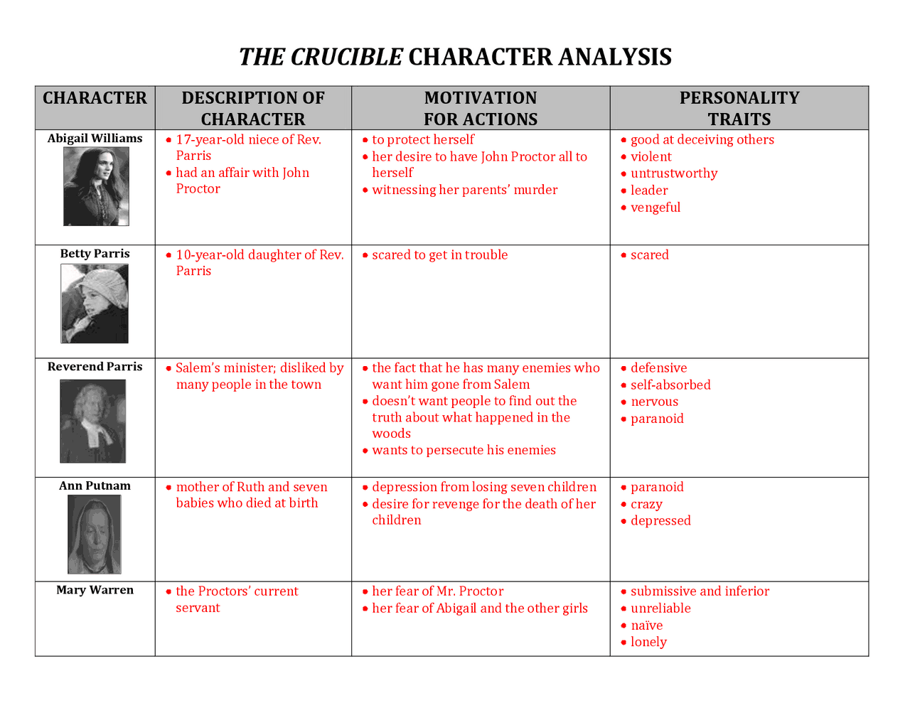 The Crucible Character Analysis Cheat Sheet Literature Docsity The Crucible Character Analysis Cheat Sheet Literature Docsity