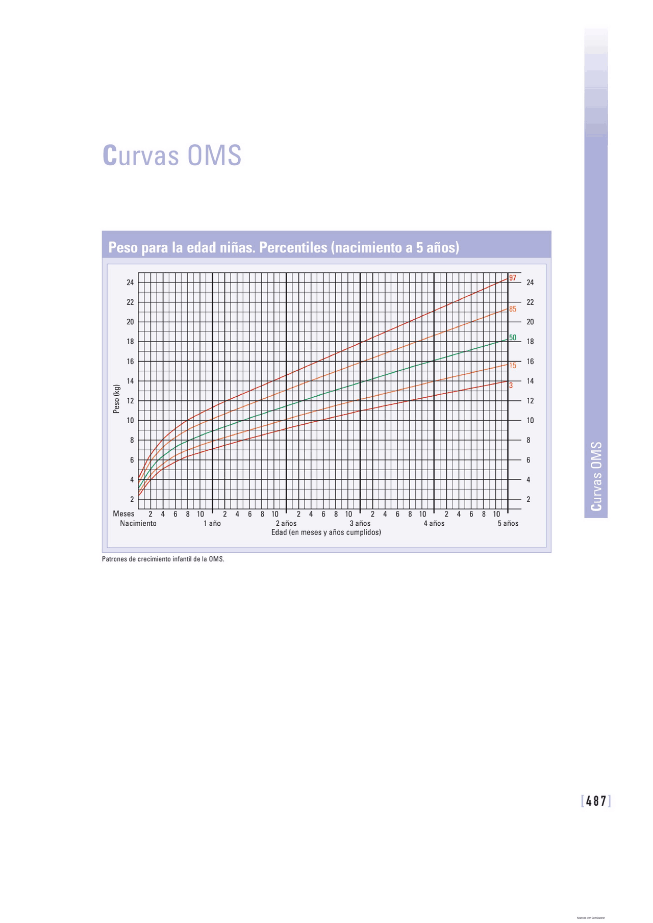Valoracion pediatrica | Schemes and Mind Maps of Pediatrics | Docsity