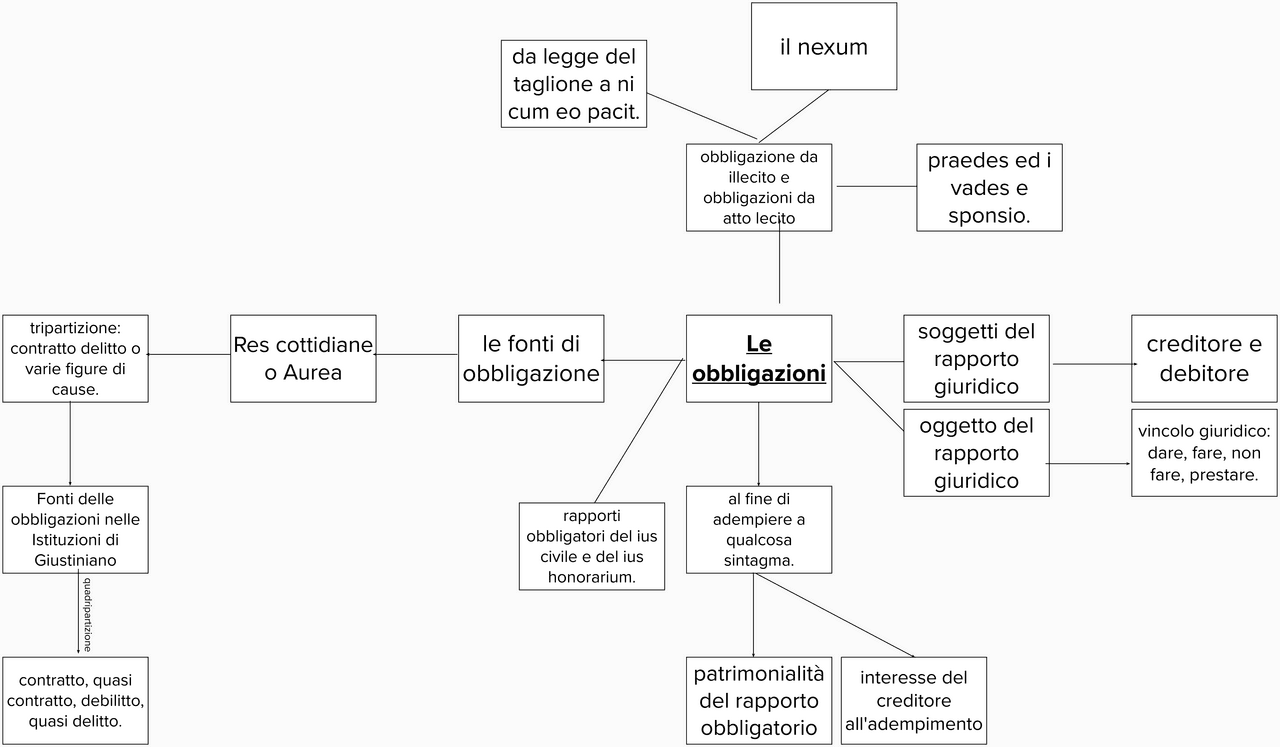 Mappe Concettuali Per Dsa Diritto Romano Con Donadio E Azteri Docsity