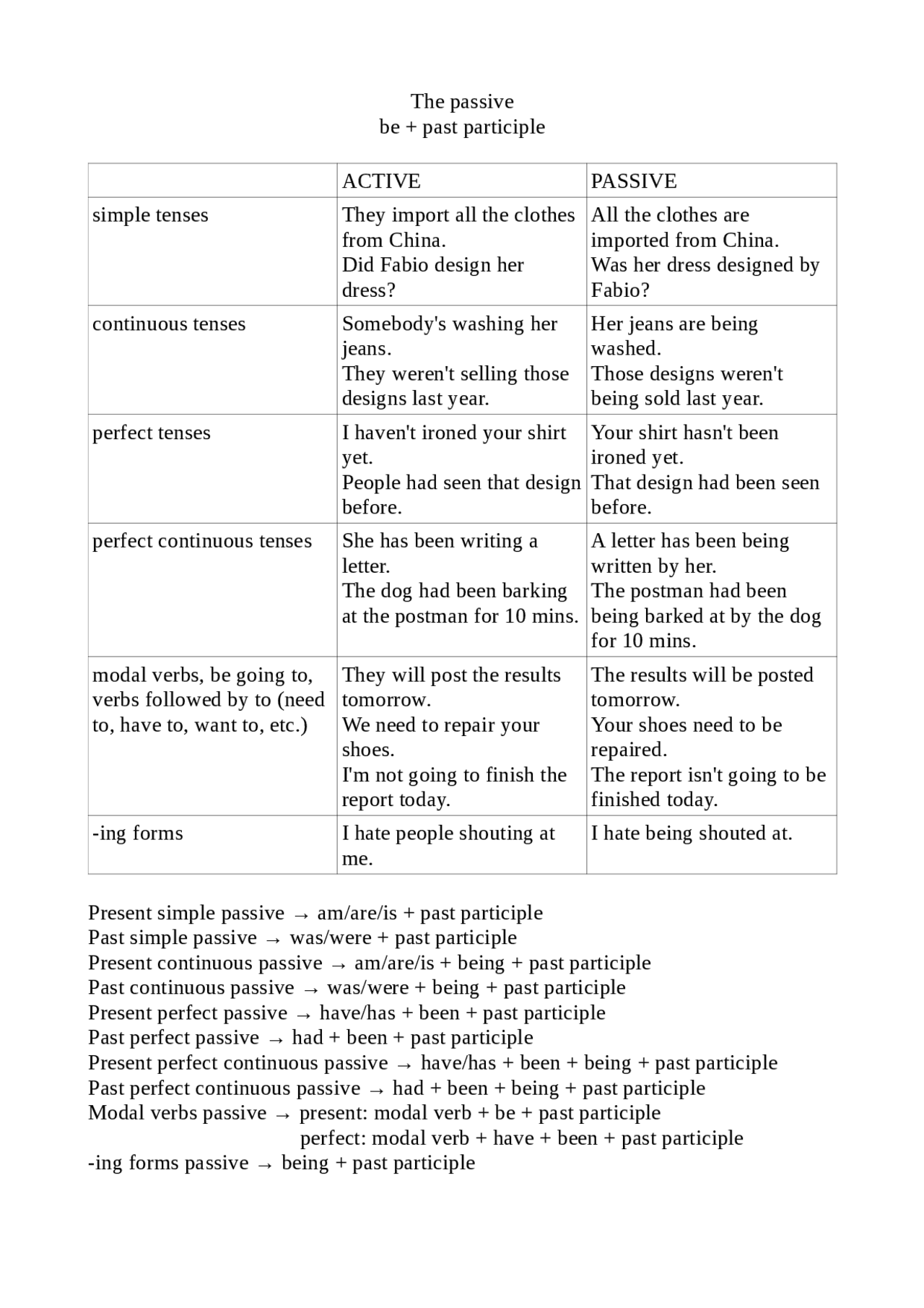 The passive english grammar - Docsity