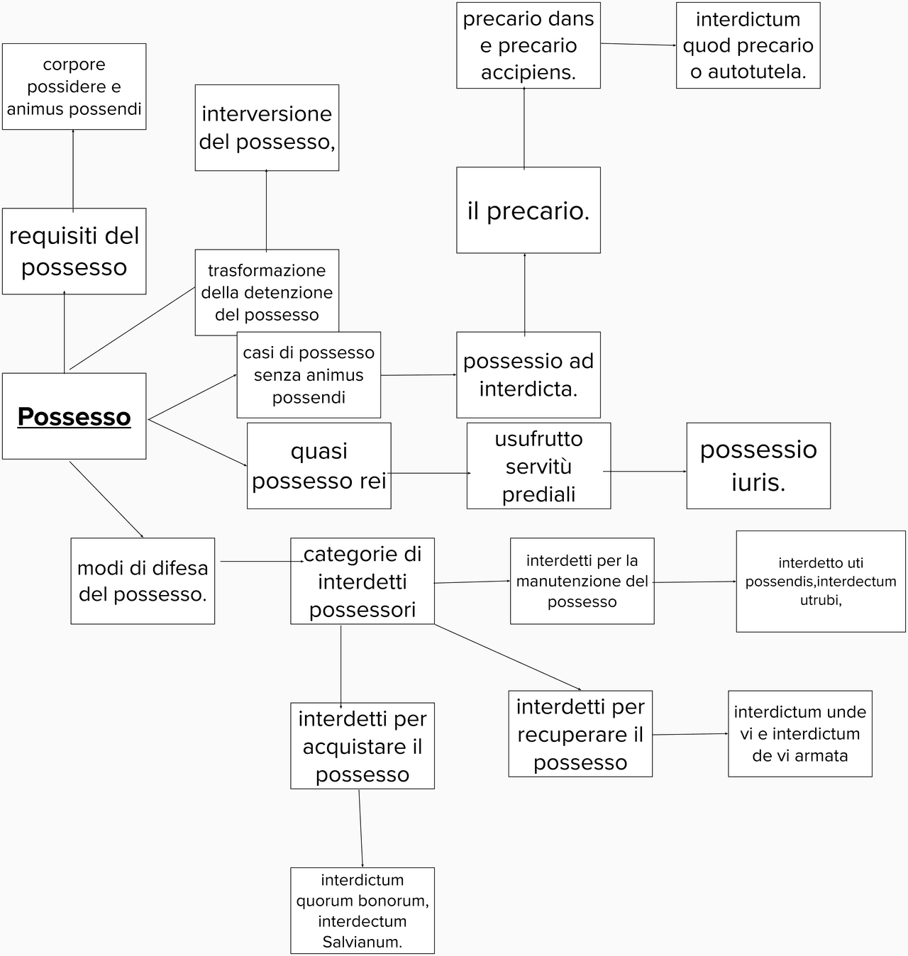 Istituzione Del Diritto Romano Mappe Concettuali Per Dsa Docsity