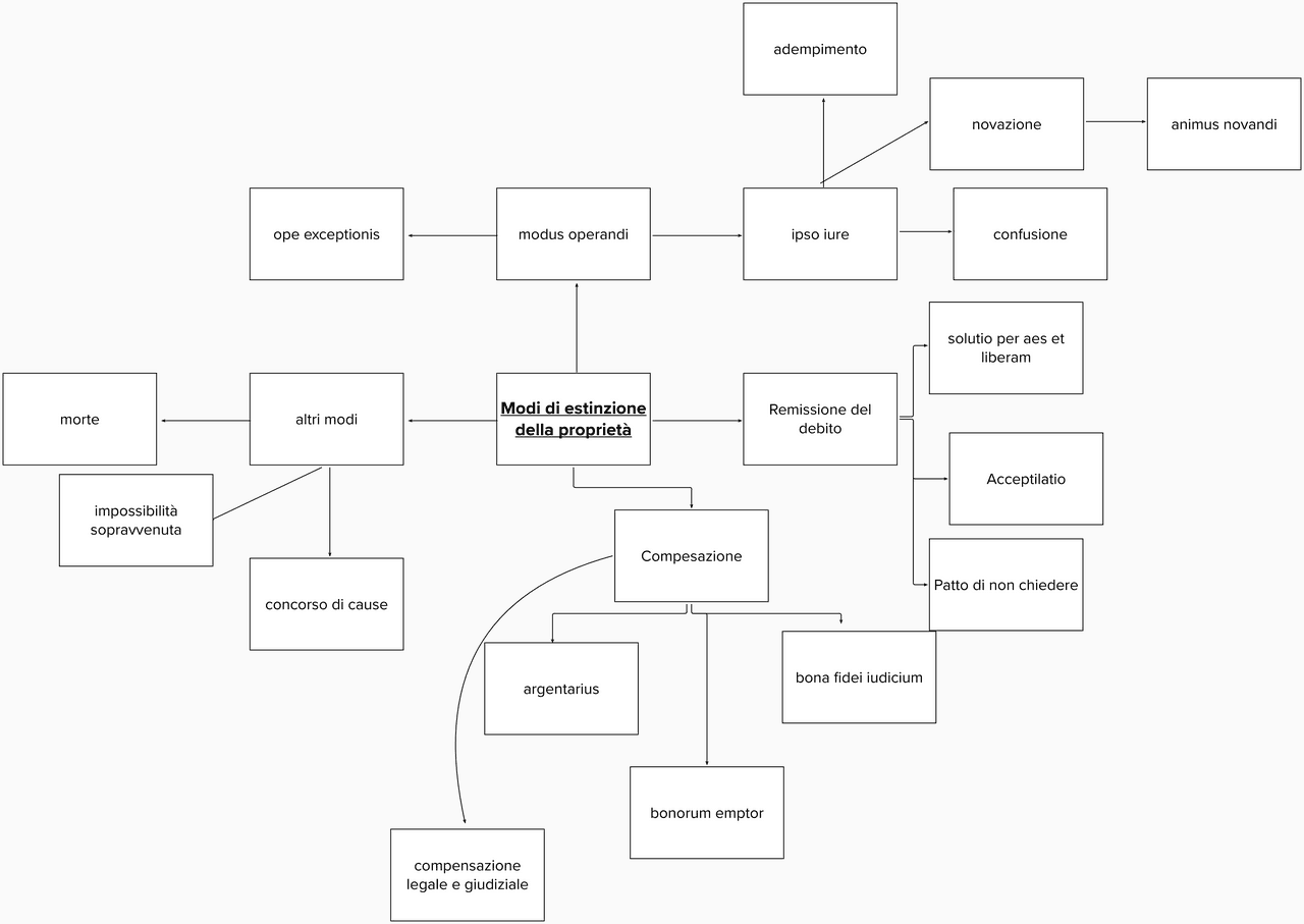 Mappe Concettuali Per Dsa Diritto Romano Con Donadio E Azteri Docsity