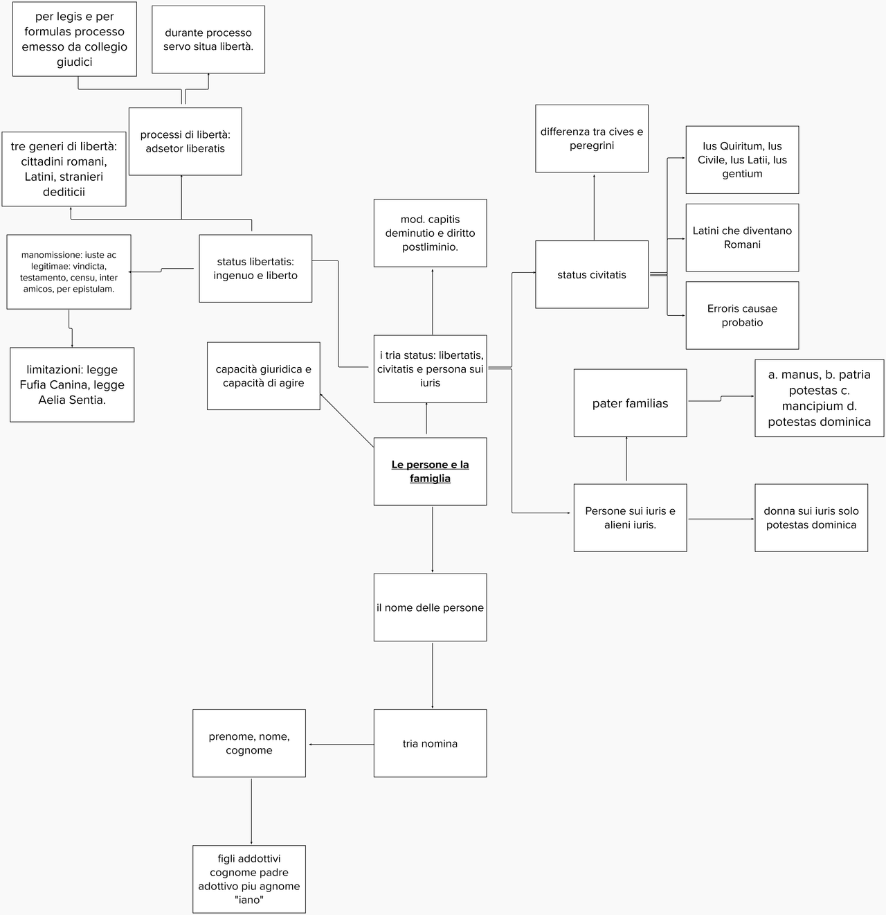 Mappe Concettuali Per Dsa Diritto Romano Con Donadio E Azteri Docsity