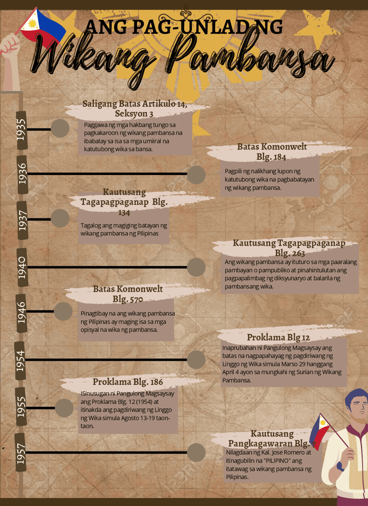 Kasaysayan ng Wikang Filipino | Study notes English | Docsity